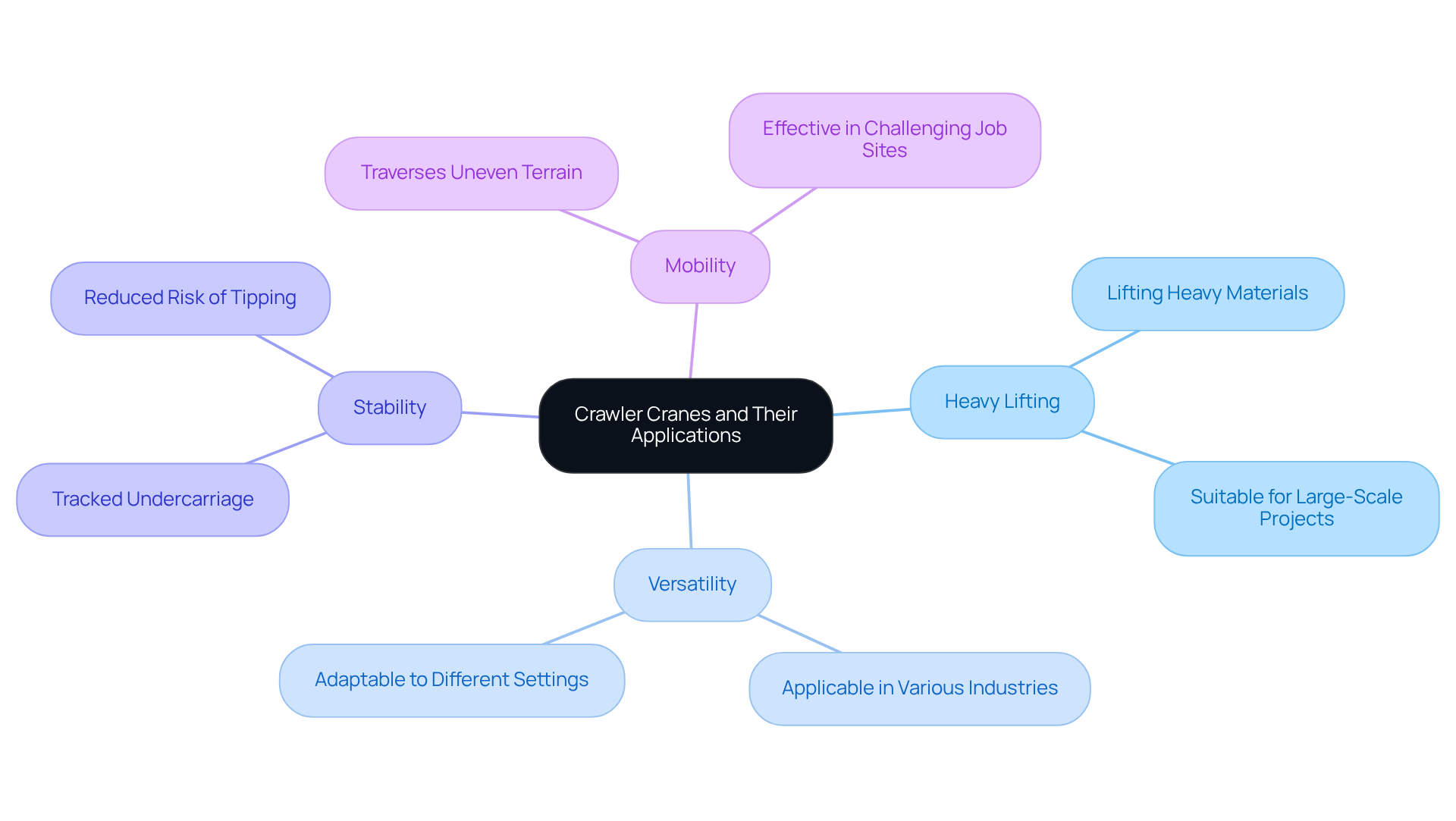 This mindmap starts with crawler cranes at the center, branching out to show their key features and applications. Each branch represents a different aspect of crawler cranes, helping you see how they contribute to construction projects.