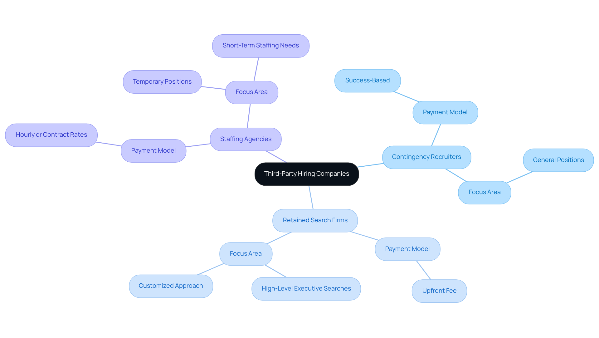 The central node represents the overall concept of third-party hiring companies, while the branches detail each type. The additional sub-branches provide information on their operational models and characteristics, helping you understand the distinctions between them.
