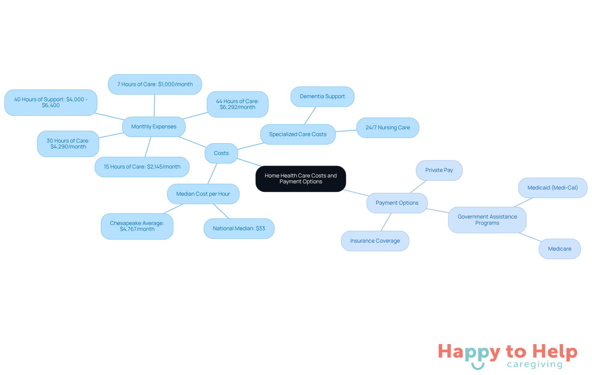 The central node represents the overall topic, while branches show different aspects of costs and payment methods. Each branch helps families understand their financial responsibilities and options for home health care.