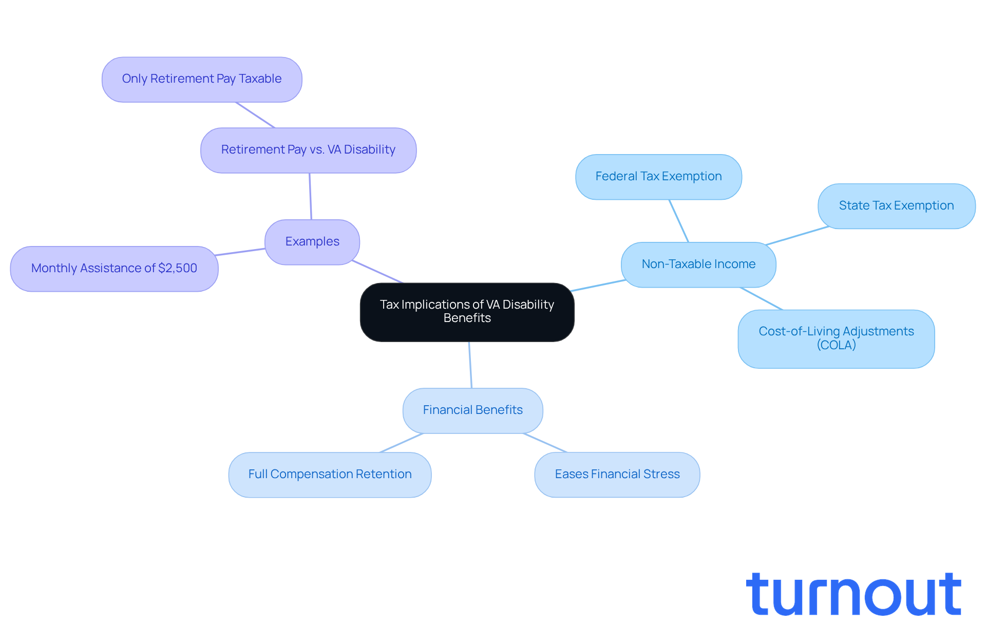 The center shows the main topic, and the branches illustrate important aspects of how VA benefits are treated for tax purposes. Each branch helps clarify how these benefits can support financial stability.