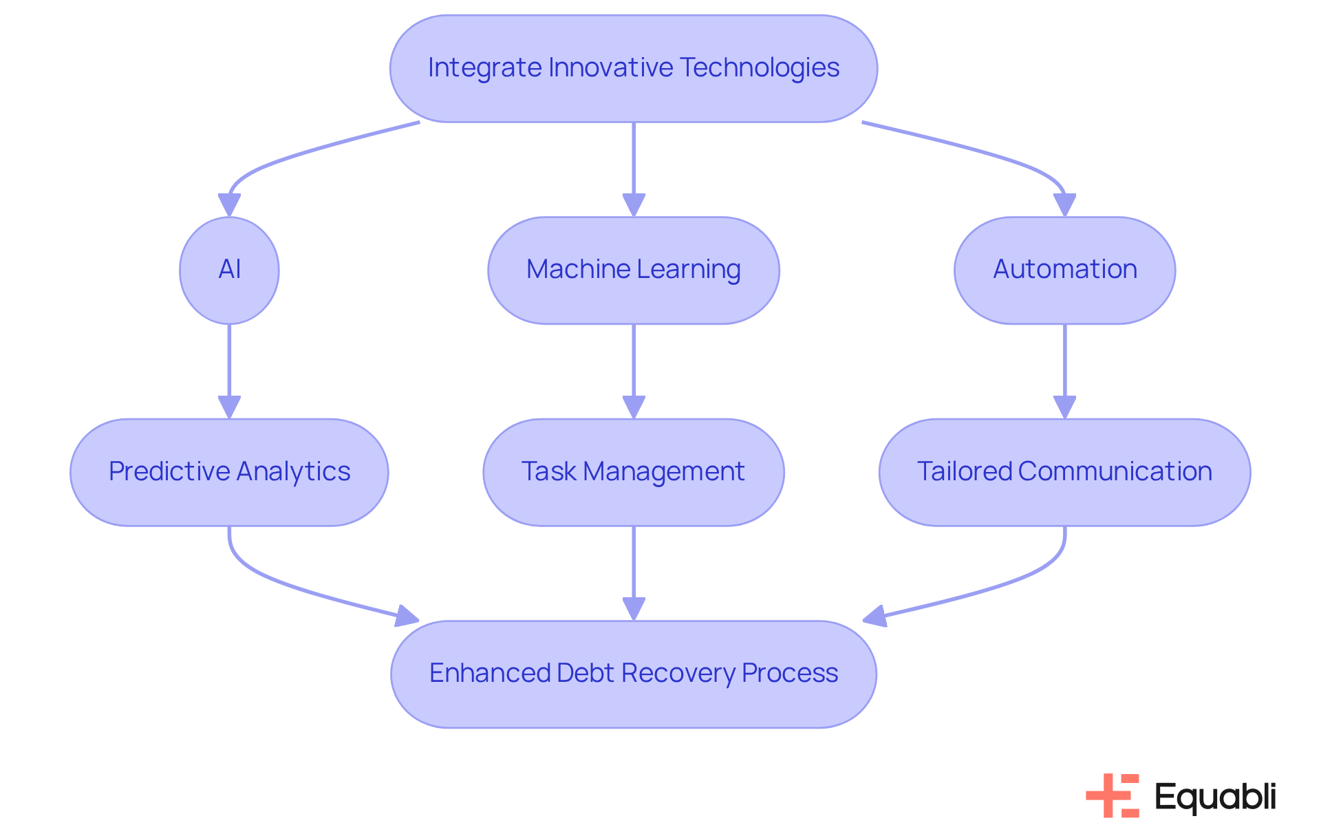 Follow the arrows to see how each technology contributes to improving debt recovery. Each box represents a component of the process, showing how they connect to achieve better results.