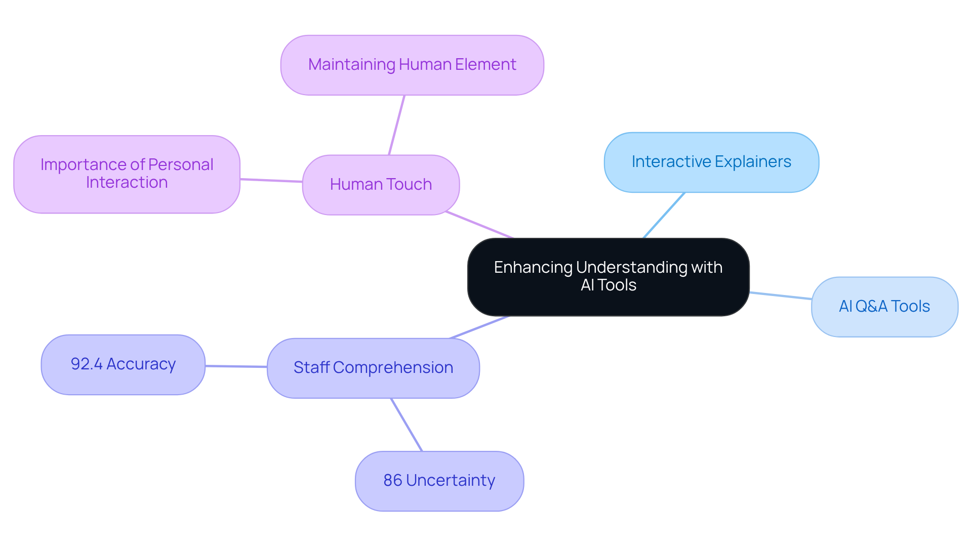 The center represents the main theme of using AI tools for better understanding. Each branch shows different aspects, like statistics and insights, helping you see how they all connect to improve staff engagement and comprehension.