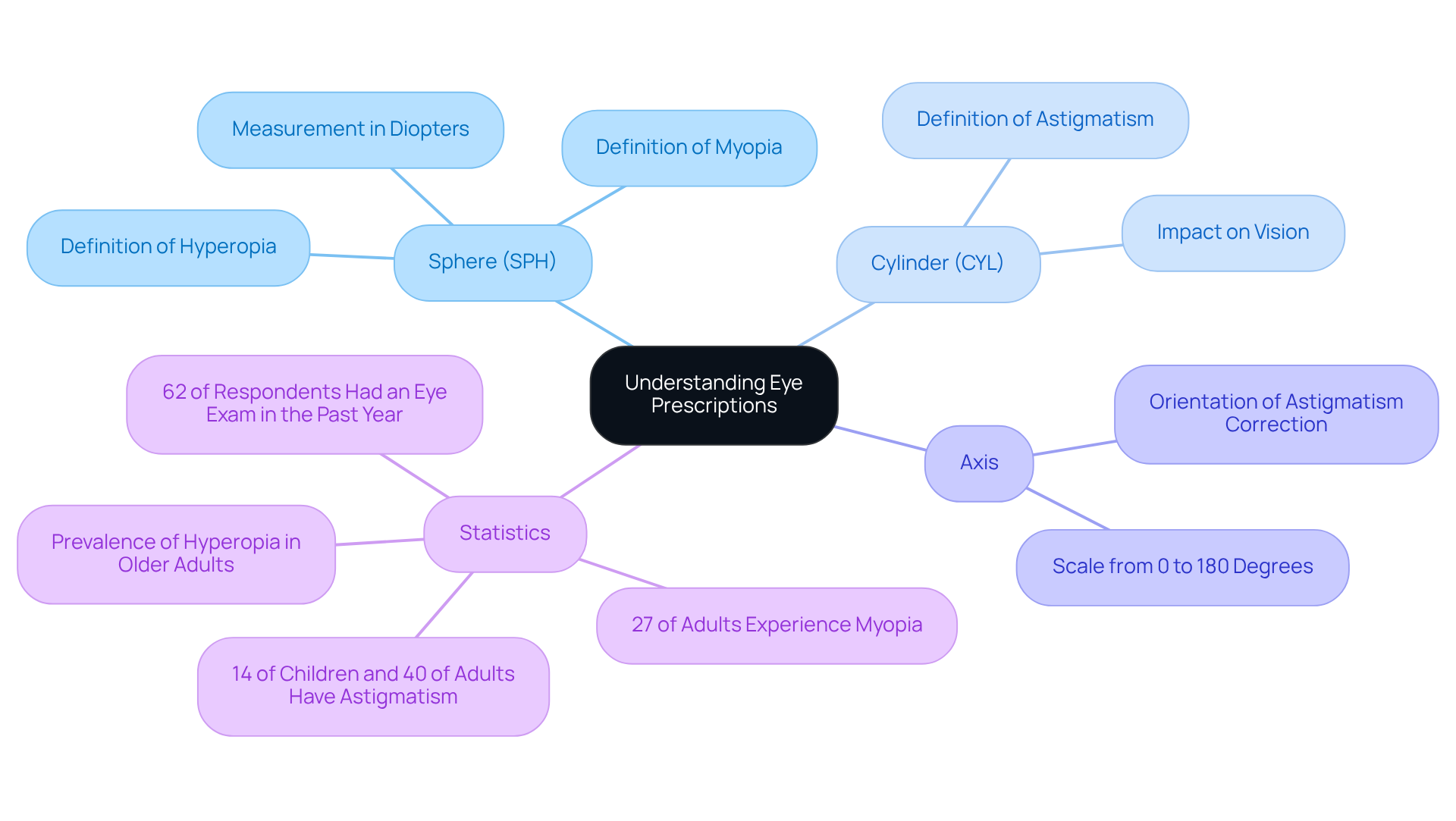 The central node represents the main topic, while the branches show key components and statistics related to eye prescriptions. Each color-coded branch helps you navigate through the information easily.