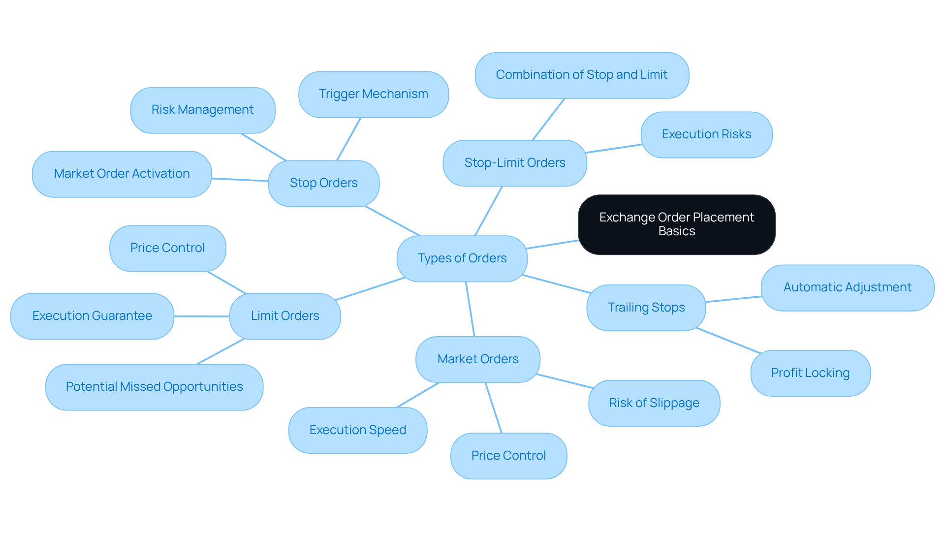 The central node represents the main topic, while the branches show different types of orders and their features. Each color-coded branch helps you quickly identify the order types and their specific characteristics.