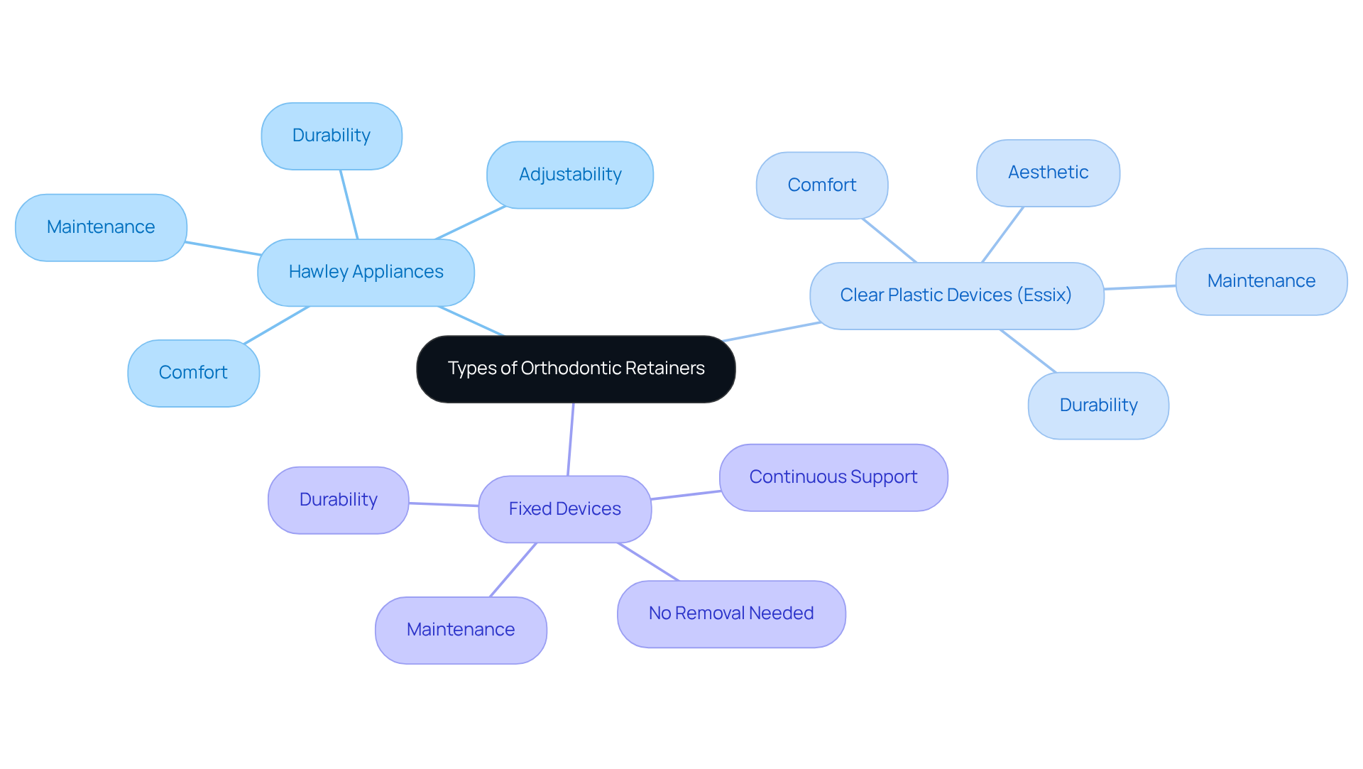 The central node represents the main topic of orthodontic retainers. Each branch shows a different type of retainer, with further details about their features. This layout helps you quickly compare options and find the best fit for your child's needs. The central node represents the main topic of orthodontic retainers. Each branch shows a different type of retainer, with further details about their features. This layout helps you quickly compare options and find the best fit for your child's needs.