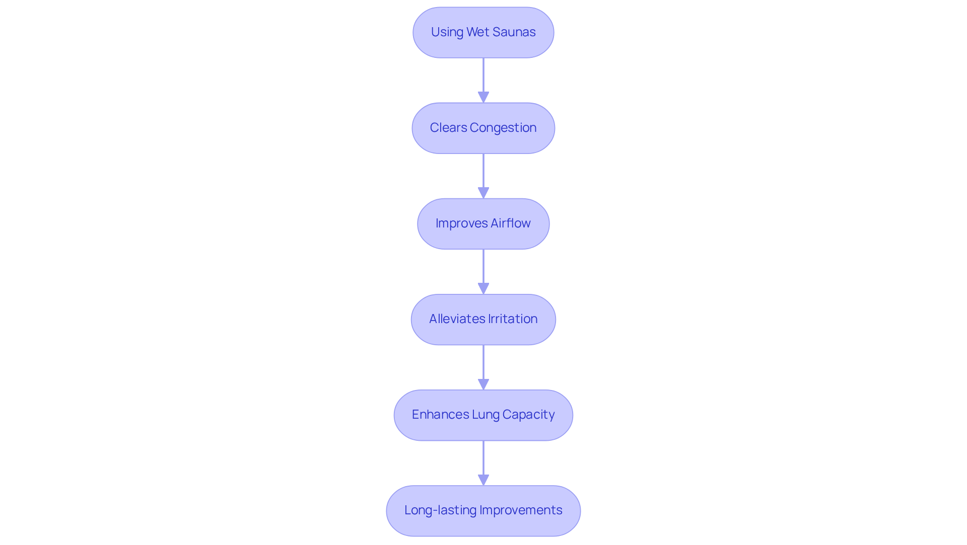 Follow the flow from using wet saunas to see how each benefit contributes to improved respiratory health. Each box represents a key advantage for lung health, showing how they build on each other.