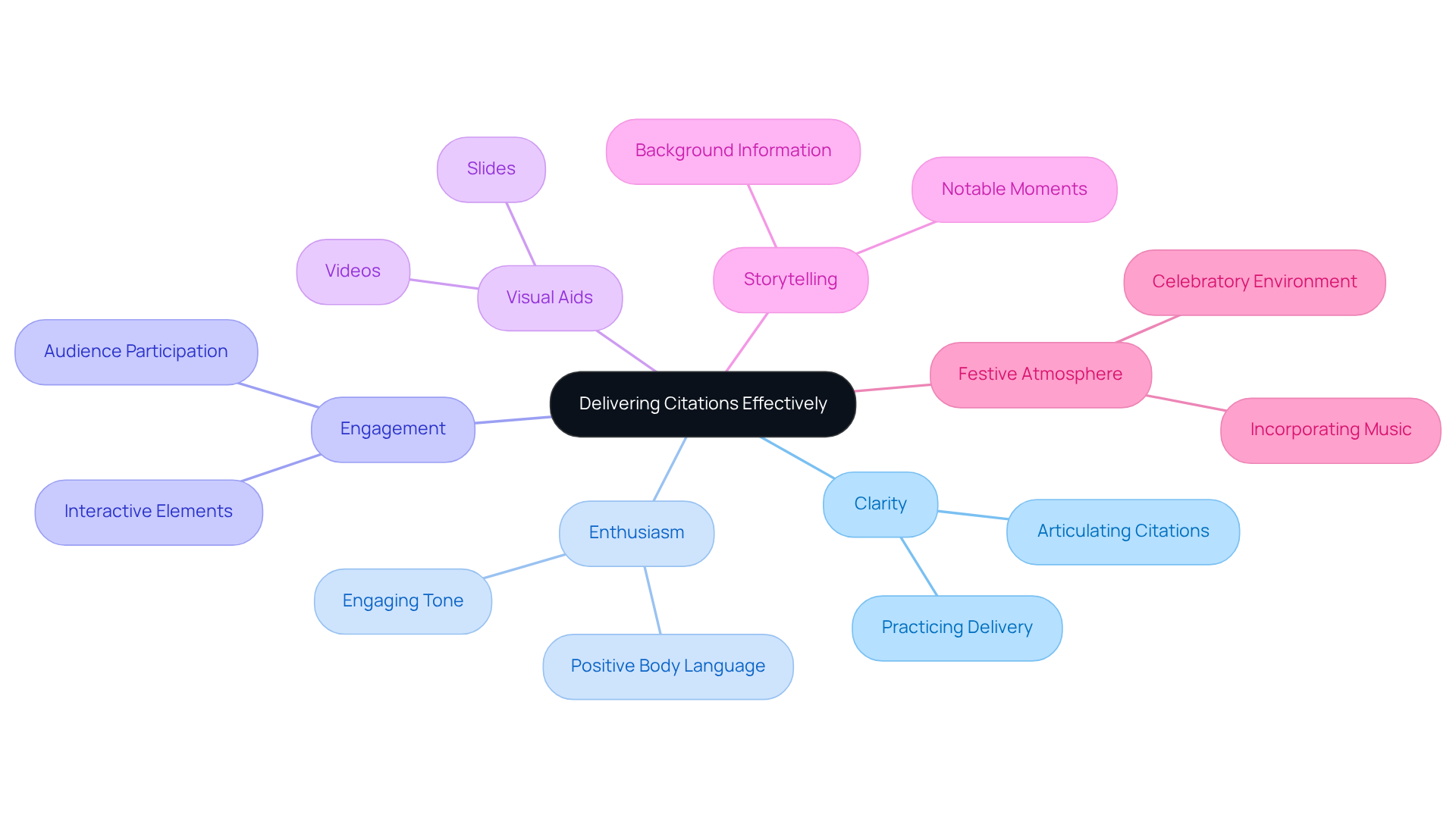 The central node represents the main theme, while the branches show different strategies to enhance the delivery of award citations. Each sub-branch provides specific actions or examples that support the main strategies.