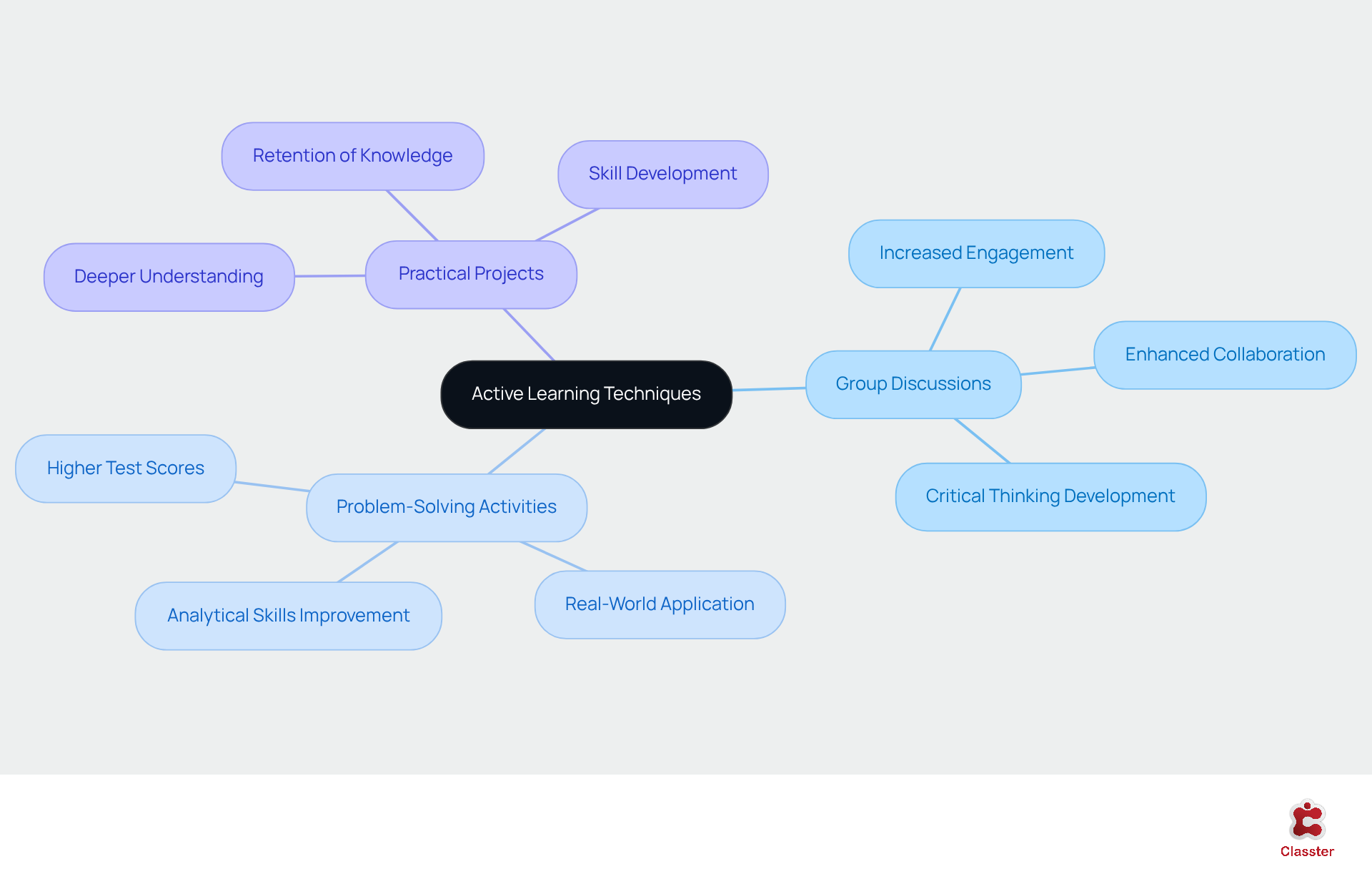 The central node represents the main topic of active learning, while the branches show different techniques and their benefits. Each color-coded branch helps you see how these methods contribute to better academic performance and engagement.