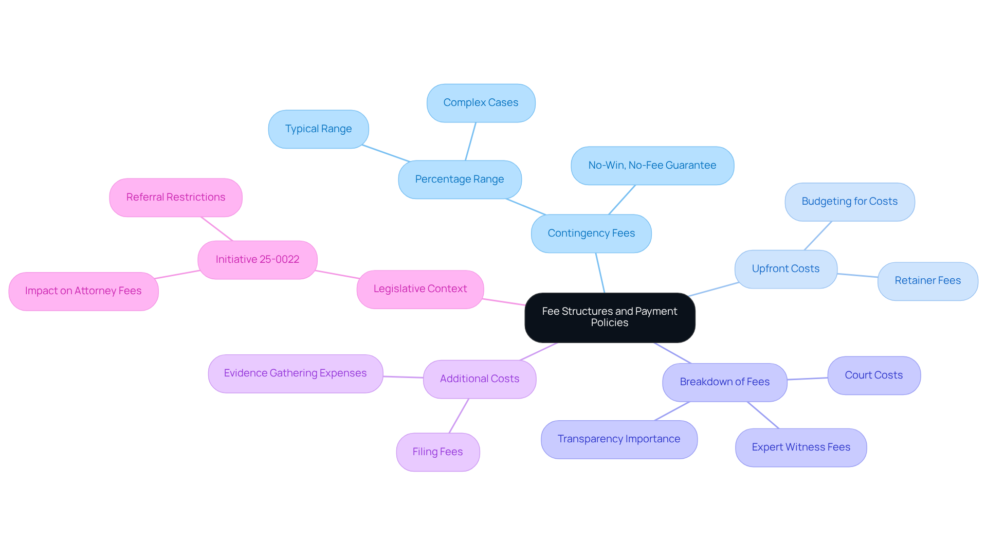 The central node represents the main topic of fee structures. Each branch shows a different aspect of payment policies, helping you understand what to ask and consider when hiring a lawyer.