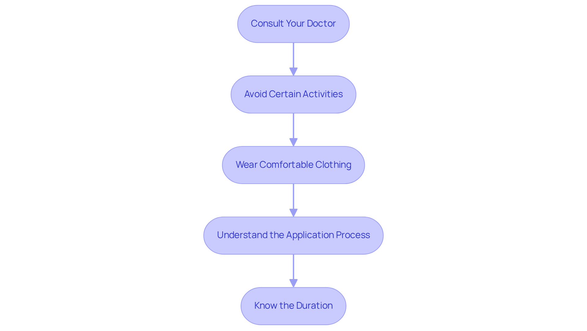 Each box represents a step you need to take before and during Holter monitoring. Follow the arrows to see the order of actions for a smoother experience.