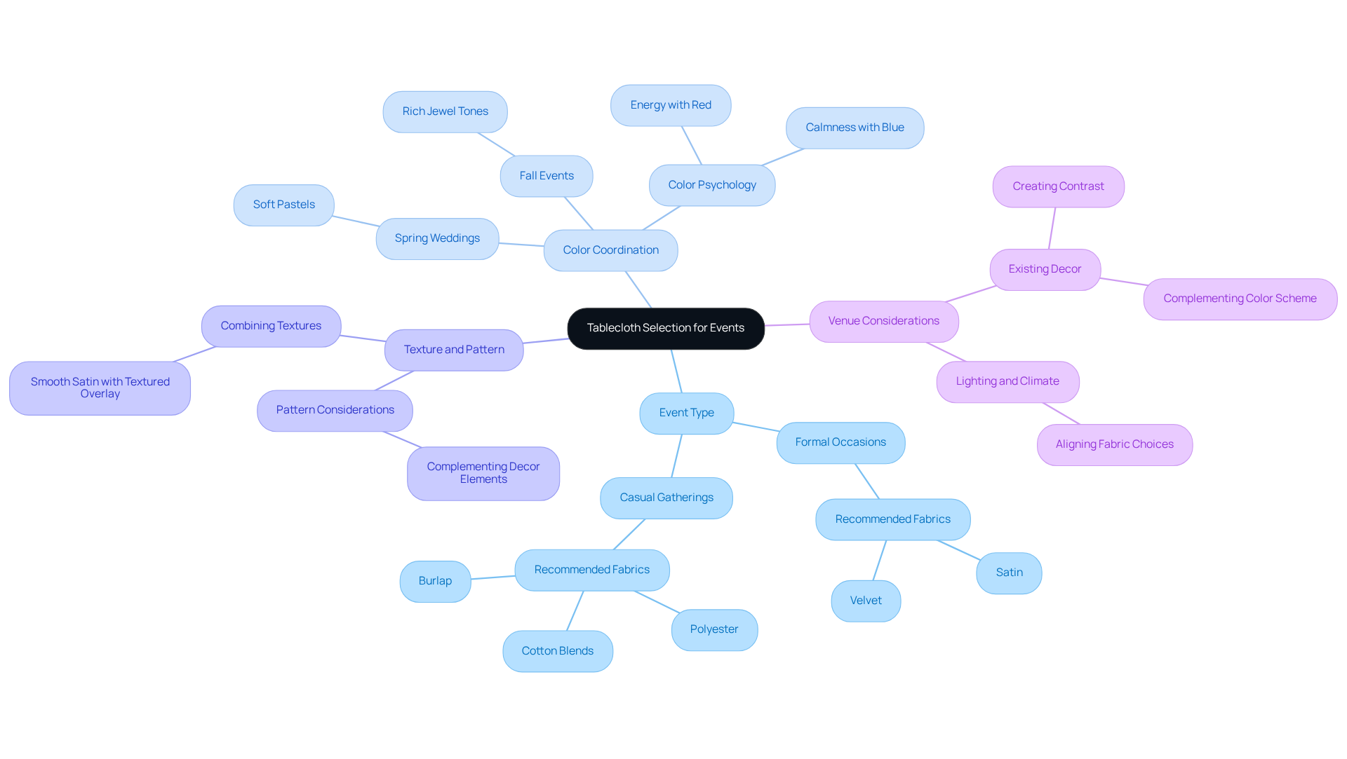 Begin at the center with the main topic of tablecloth selection, then explore each branch to see how different factors like event type and color choices contribute to creating the perfect atmosphere.