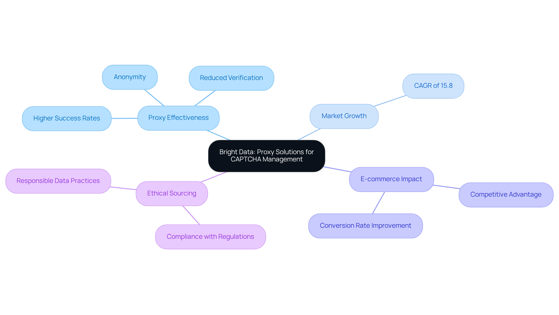 The central node represents Bright Data's proxy solutions, while the branches show different aspects like effectiveness and market trends. Each sub-branch provides more detail, helping you understand how these elements connect.