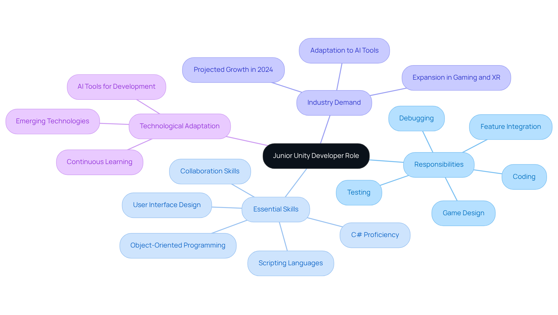 Understanding the Junior Unity Developer Role and Its Importance ...