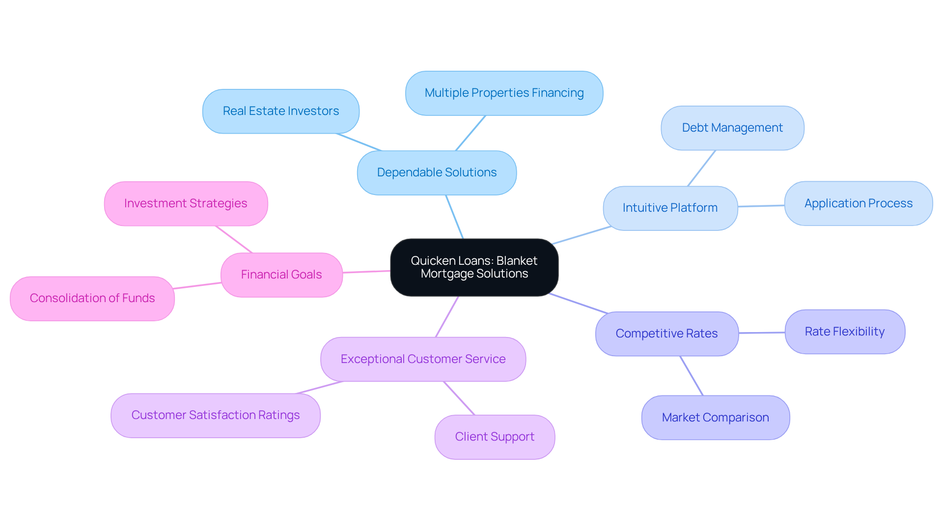 The center represents Quicken Loans, and the branches show the main features and benefits of their mortgage solutions. Each branch connects to specific details, helping you understand how they support [[[[[[[[[[real estate investors](https://noradarealestate.com/blog/best-mortgage-lenders-for-real-estate-investors-in-2026)](https://noradarealestate.com/blog/best-mortgage-lenders-for-real-estate-investors-in-2026)](https://noradarealestate.com/blog/best-mortgage-lenders-for-real-estate-investors-in-2026)](https://noradarealestate.com/blog/best-mortgage-lenders-for-real-estate-investors-in-2026)](https://noradarealestate.com/blog/best-mortgage-lenders-for-real-estate-investors-in-2026)](https://noradarealestate.com/blog/best-mortgage-lenders-for-real-estate-investors-in-2026)](https://noradarealestate.com/blog/best-mortgage-lenders-for-real-estate-investors-in-2026)](https://noradarealestate.com/blog/best-mortgage-lenders-for-real-estate-investors-in-2026)](https://noradarealestate.com/blog/best-mortgage-lenders-for-real-estate-investors-in-2026)](https://noradarealestate.com/blog/best-mortgage-lenders-for-real-estate-investors-in-2026).