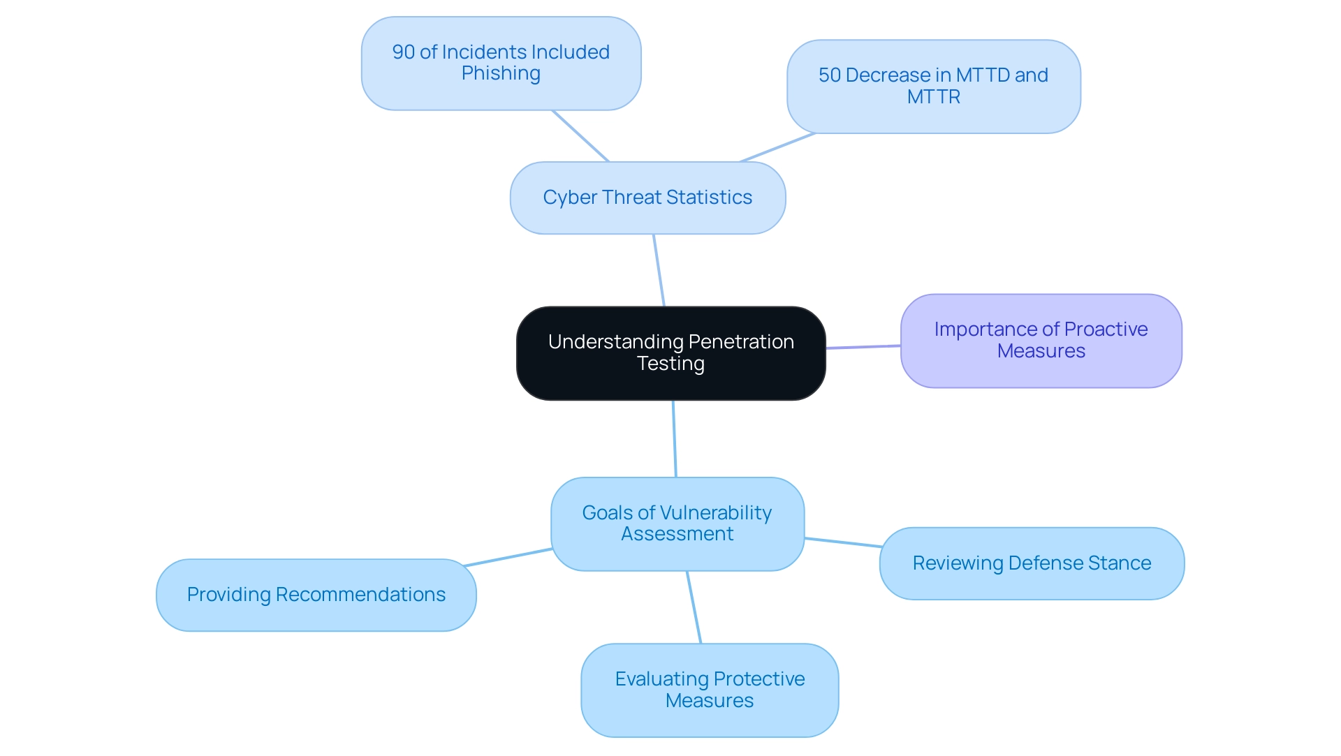 The central node represents penetration testing, with branches detailing goals, statistics, and the significance of these assessments.