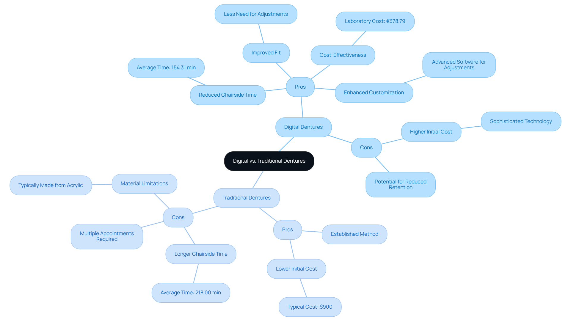 The central node shows the overall topic. Branches represent each type of denture, and sub-branches detail their specific pros and cons. Use this map to easily navigate and understand the key differences.