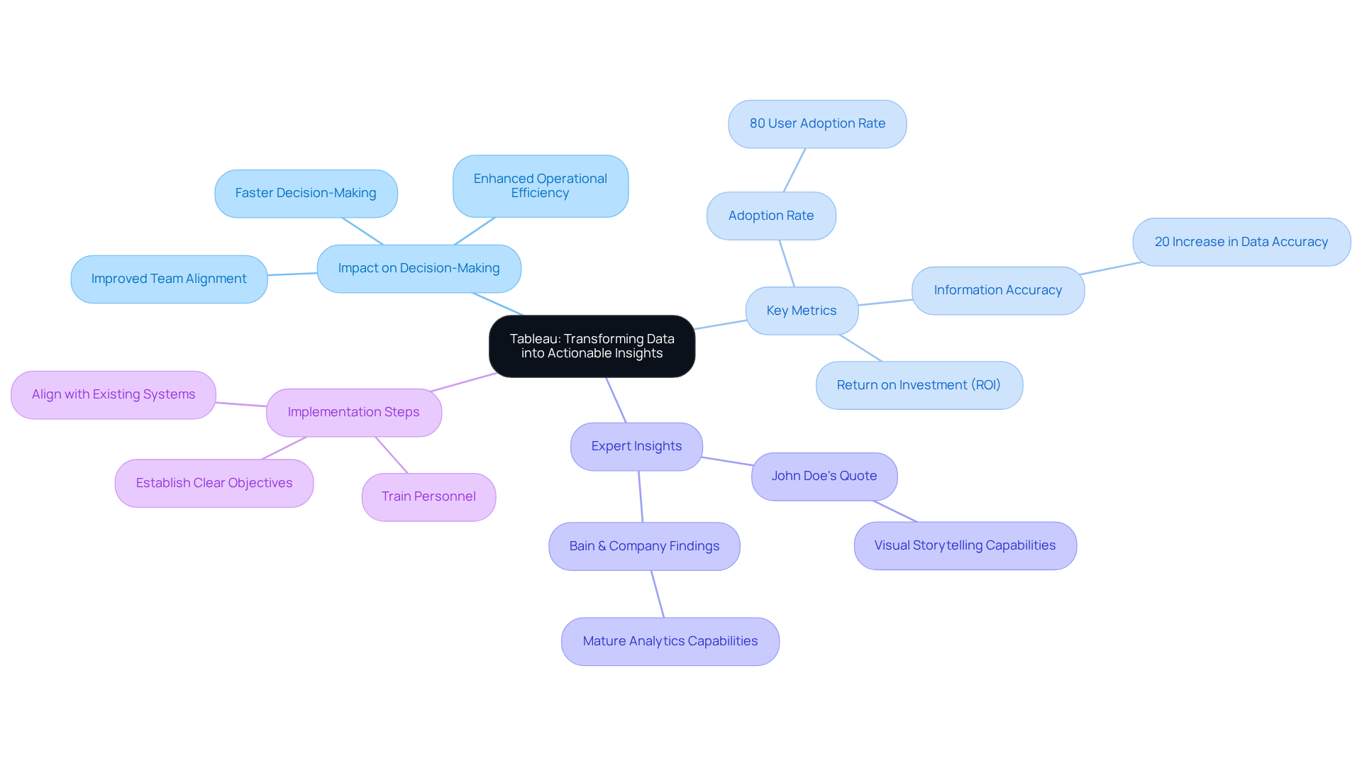 The center represents Tableau's transformative role, with branches showing how it affects decision-making, key metrics to evaluate its effectiveness, expert opinions, and steps for successful implementation.