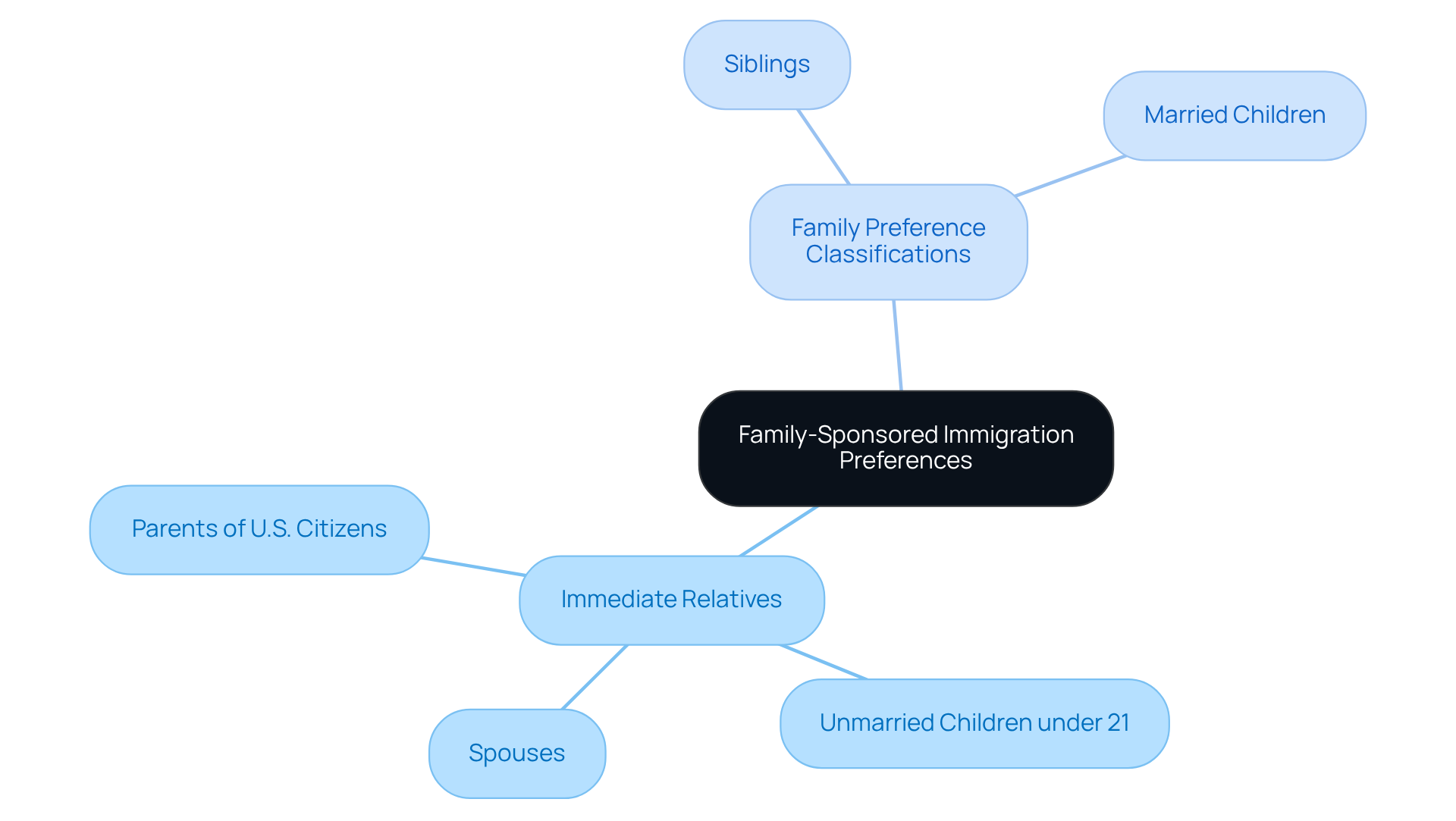 This mindmap shows how family-sponsored immigration is organized. Start at the center with the main topic, then follow the branches to see the different categories and who qualifies under each. It's a helpful way to understand your options based on family relationships.