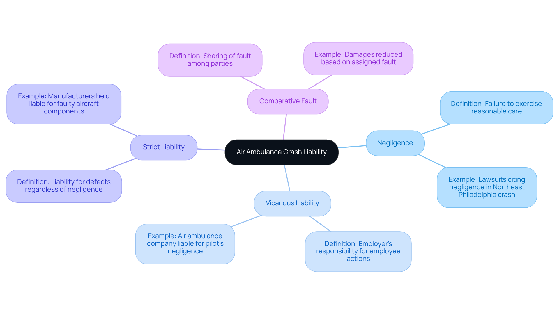 The central node represents the main topic, while the branches illustrate key legal concepts. Each branch can be explored to understand its definition and relevance, helping victims and families navigate their legal options.