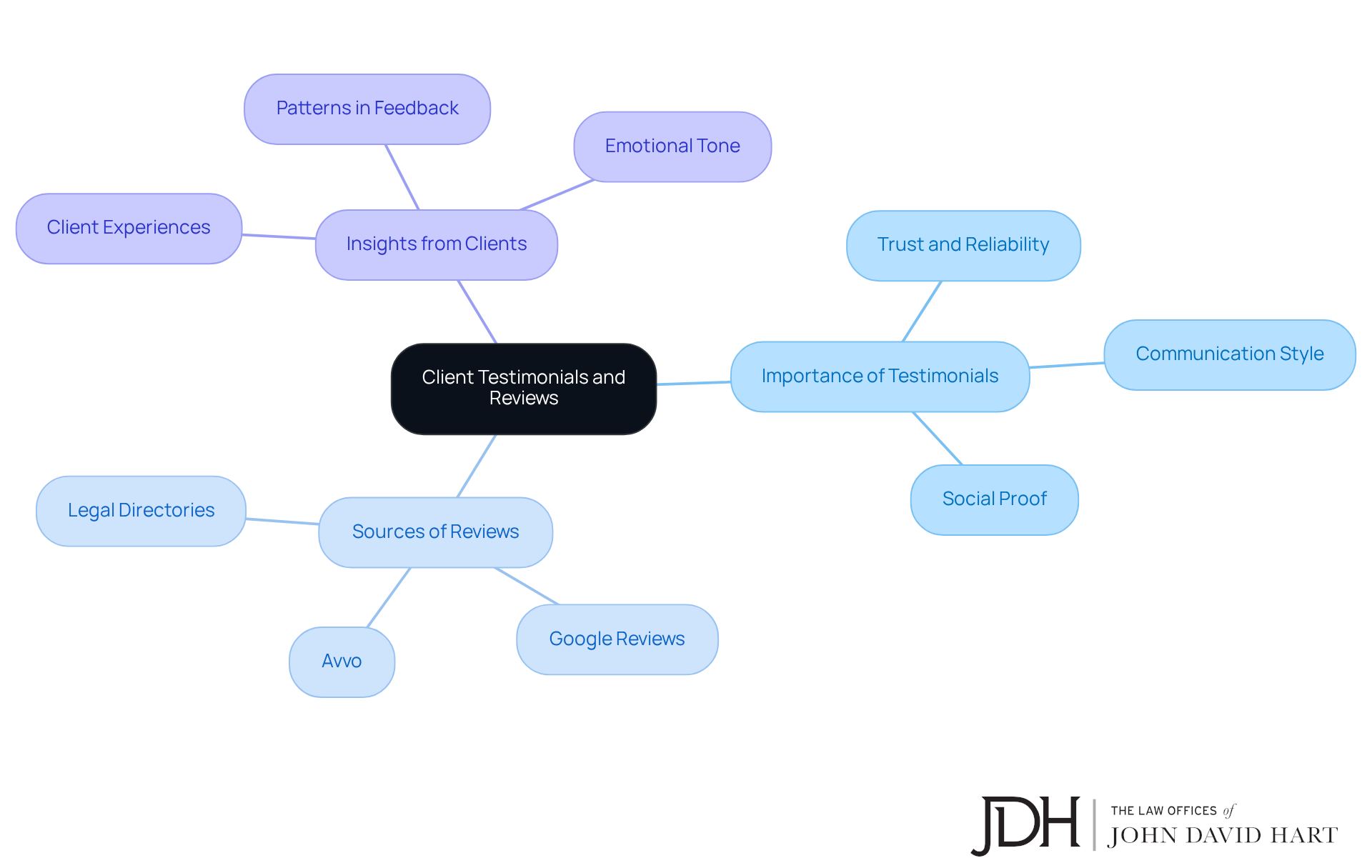 The central node represents the main topic, while branches show different aspects of client testimonials. Each branch highlights why testimonials matter, where to find them, and what insights they provide, helping you make an informed decision.