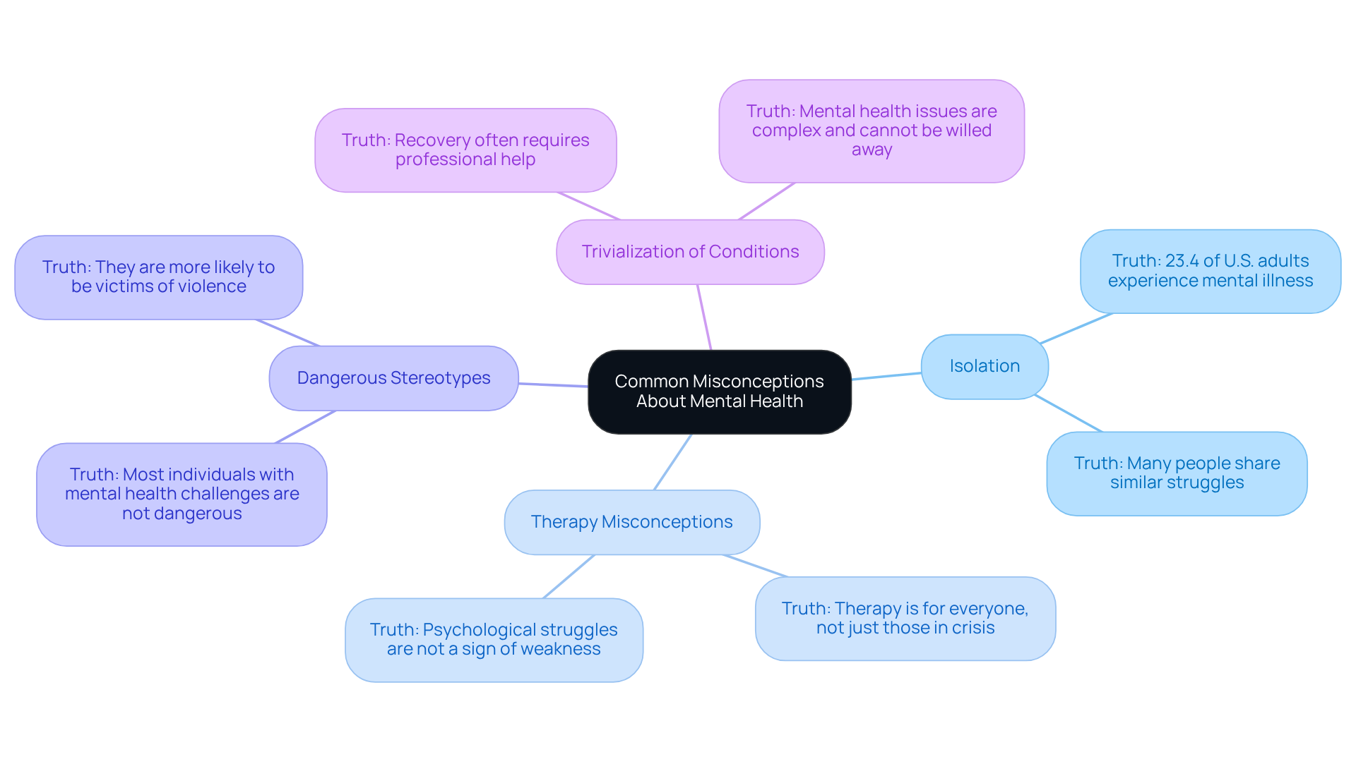 This mindmap starts with the central theme of misconceptions about mental health. Each branch represents a common myth, and the sub-branches provide the truths that counter these myths. This visual helps you see how widespread these misconceptions are and the importance of understanding the reality behind them.