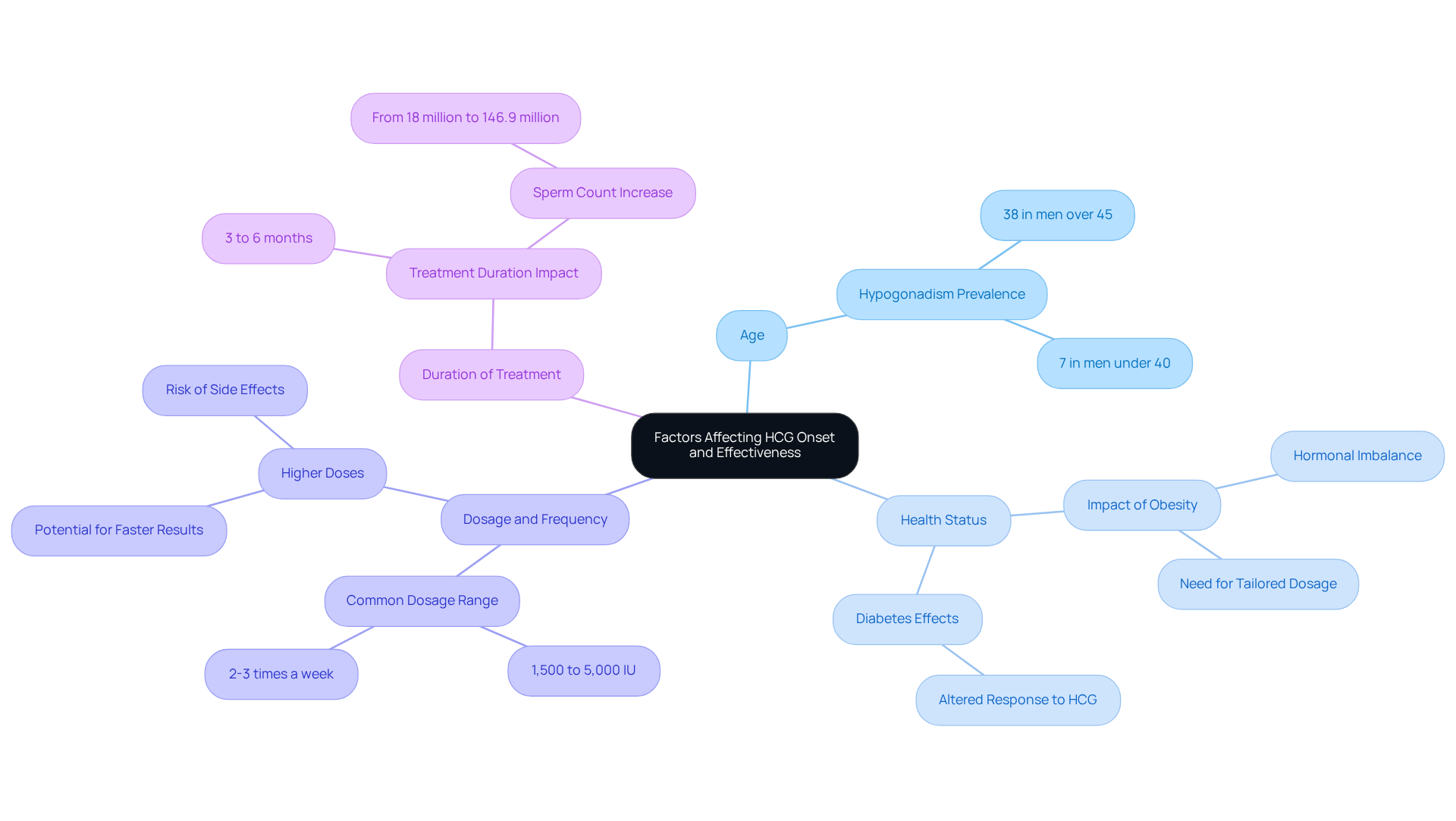 The center shows the main topic of HCG treatment factors, and the branches represent different aspects that can affect how well it works. Each branch contains important details that help you understand the overall picture. The center shows the main topic of HCG treatment factors, and the branches represent different aspects that can affect how well it works. Each branch contains important details that help you understand the overall picture.