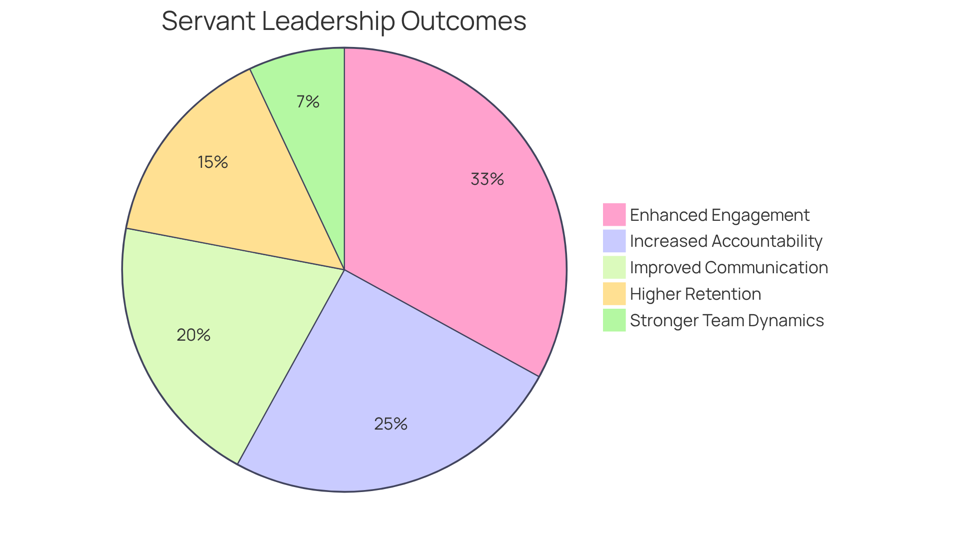 Each slice of the pie represents a different outcome of implementing servant leadership. The size of each slice shows how much that outcome contributes to the overall improvement in organizational performance. A larger slice means a bigger impact! Each slice of the pie represents a different outcome of implementing servant leadership. The size of each slice shows how much that outcome contributes to the overall improvement in organizational performance. A larger slice means a bigger impact!