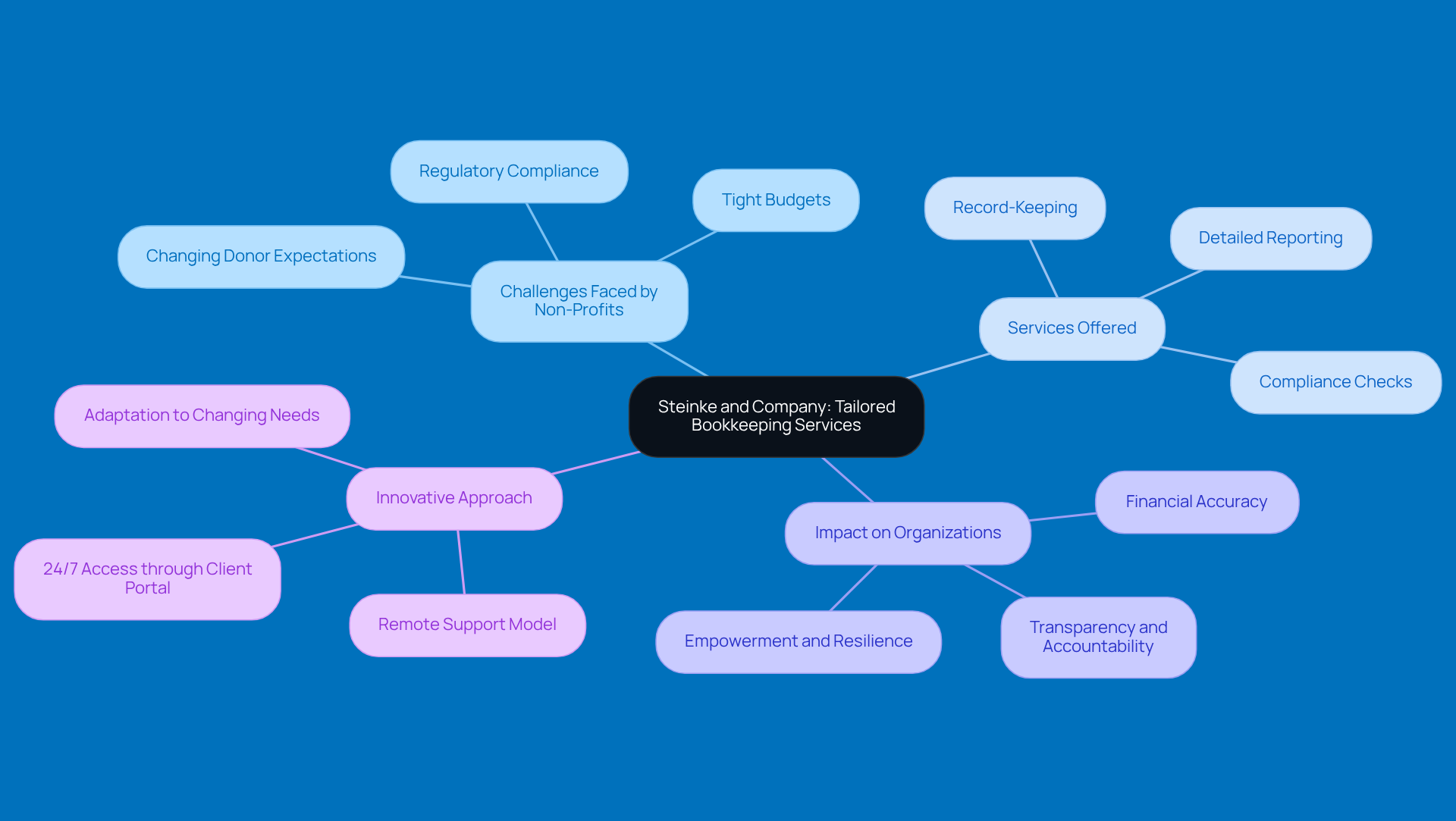 The central node represents Steinke and Company's focus, while branches show the challenges, services, and impacts related to their bookkeeping for non-profits. Each color-coded branch helps you easily identify different aspects of their approach. The central node represents Steinke and Company's focus, while branches show the challenges, services, and impacts related to their bookkeeping for non-profits. Each color-coded branch helps you easily identify different aspects of their approach.