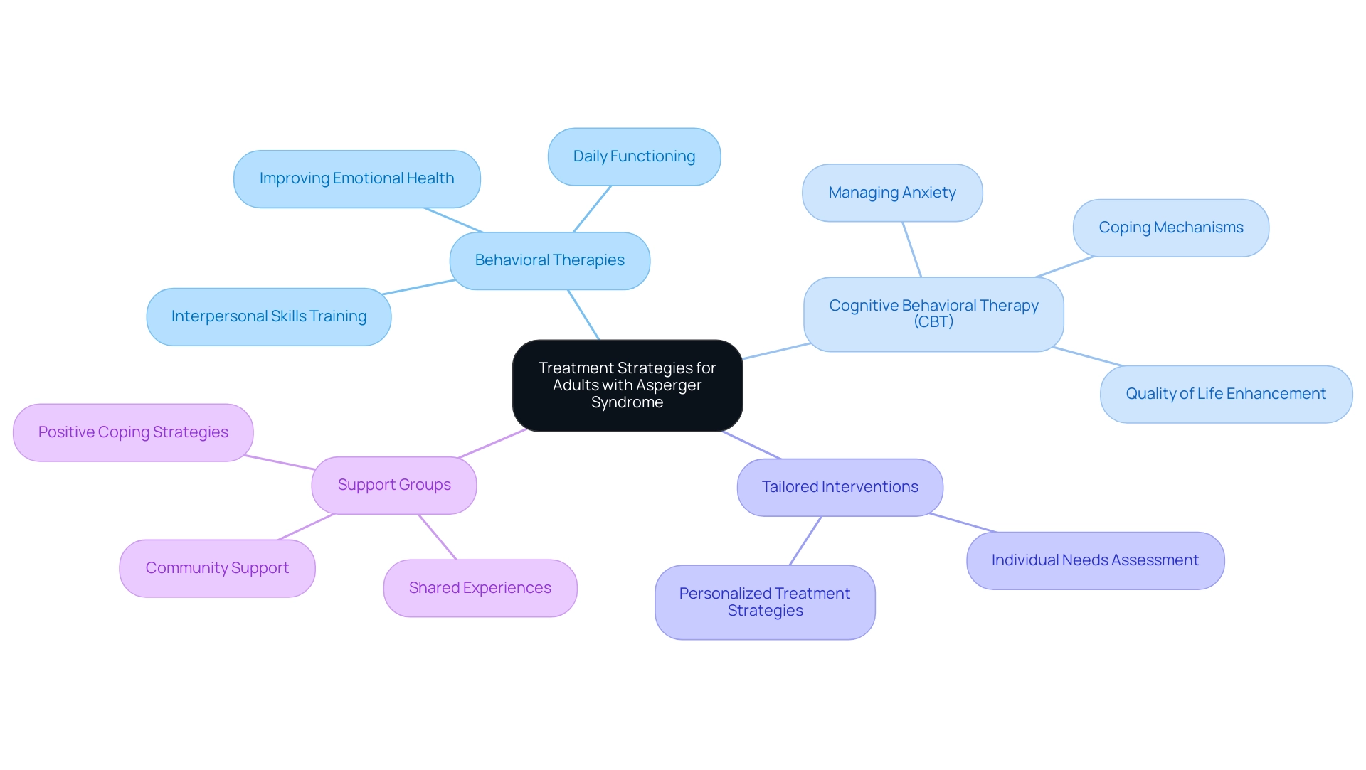 Each branch represents a treatment strategy, with sub-branches detailing specific benefits and methods. Colors differentiate the main strategies.