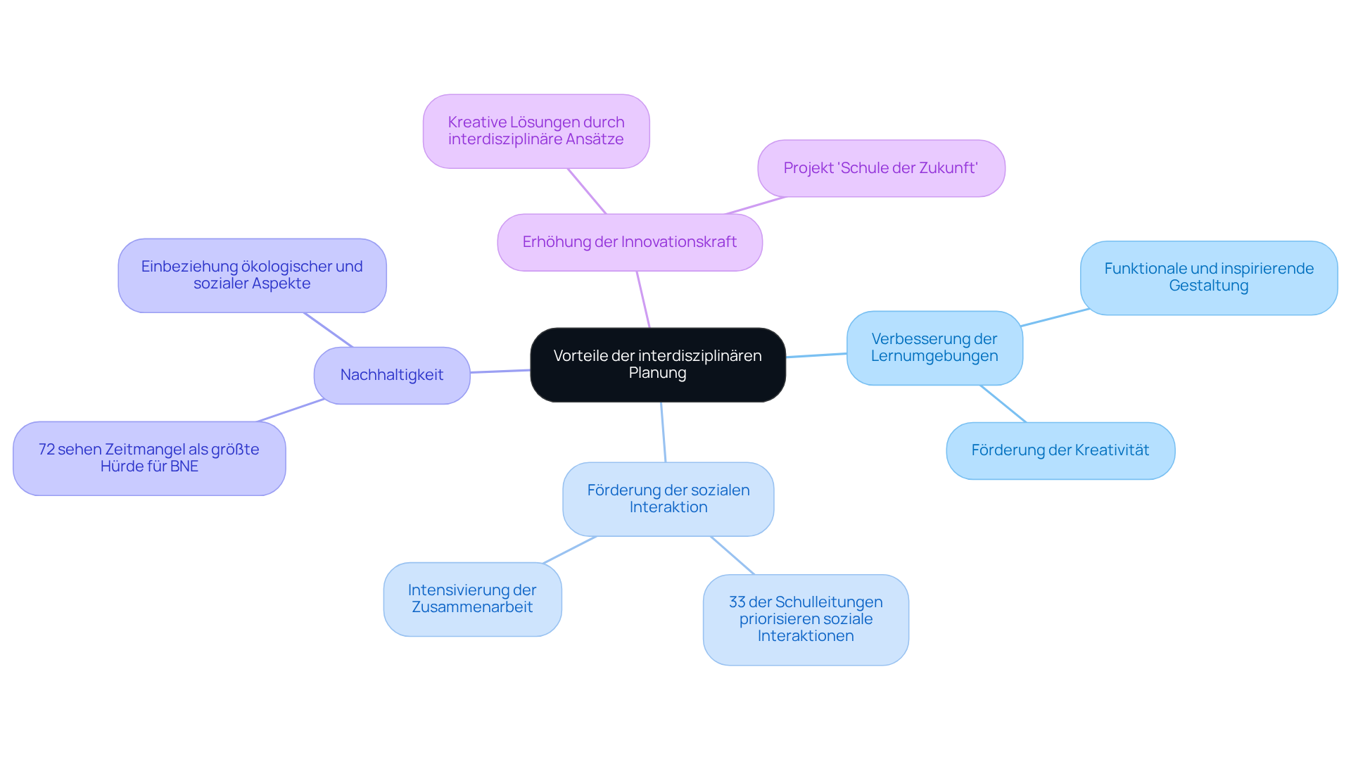 Im Zentrum steht die interdisziplinäre Planung, von der aus die verschiedenen Vorteile abzweigen. Jeder Ast zeigt einen Vorteil, und die Unteräste geben zusätzliche Informationen oder Statistiken, die die Bedeutung jedes Vorteils unterstreichen.