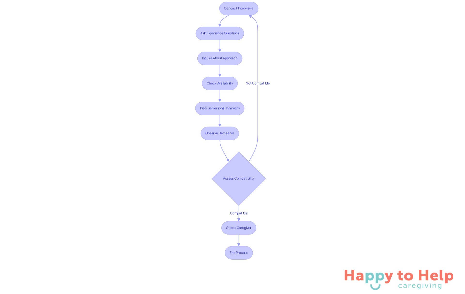 Follow the arrows to see the steps in the interview process. Each box represents a question or consideration to help you find the right caregiver for your loved one.