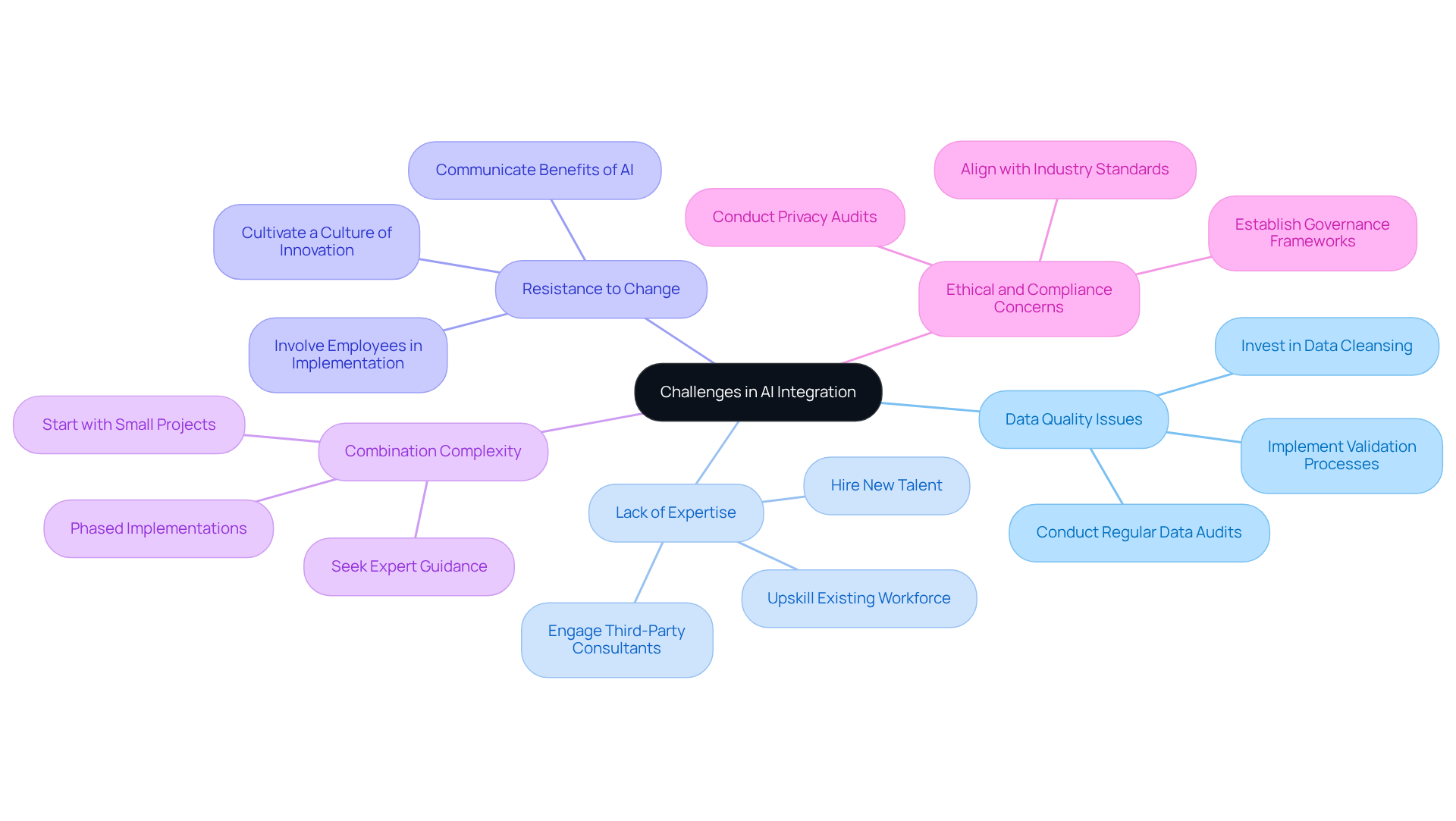The central node represents the overall theme of AI integration challenges. Each branch shows a specific challenge, and the sub-branches detail strategies to address those challenges. This layout helps you see how to tackle each obstacle effectively. The central node represents the overall theme of AI integration challenges. Each branch shows a specific challenge, and the sub-branches detail strategies to address those challenges. This layout helps you see how to tackle each obstacle effectively.