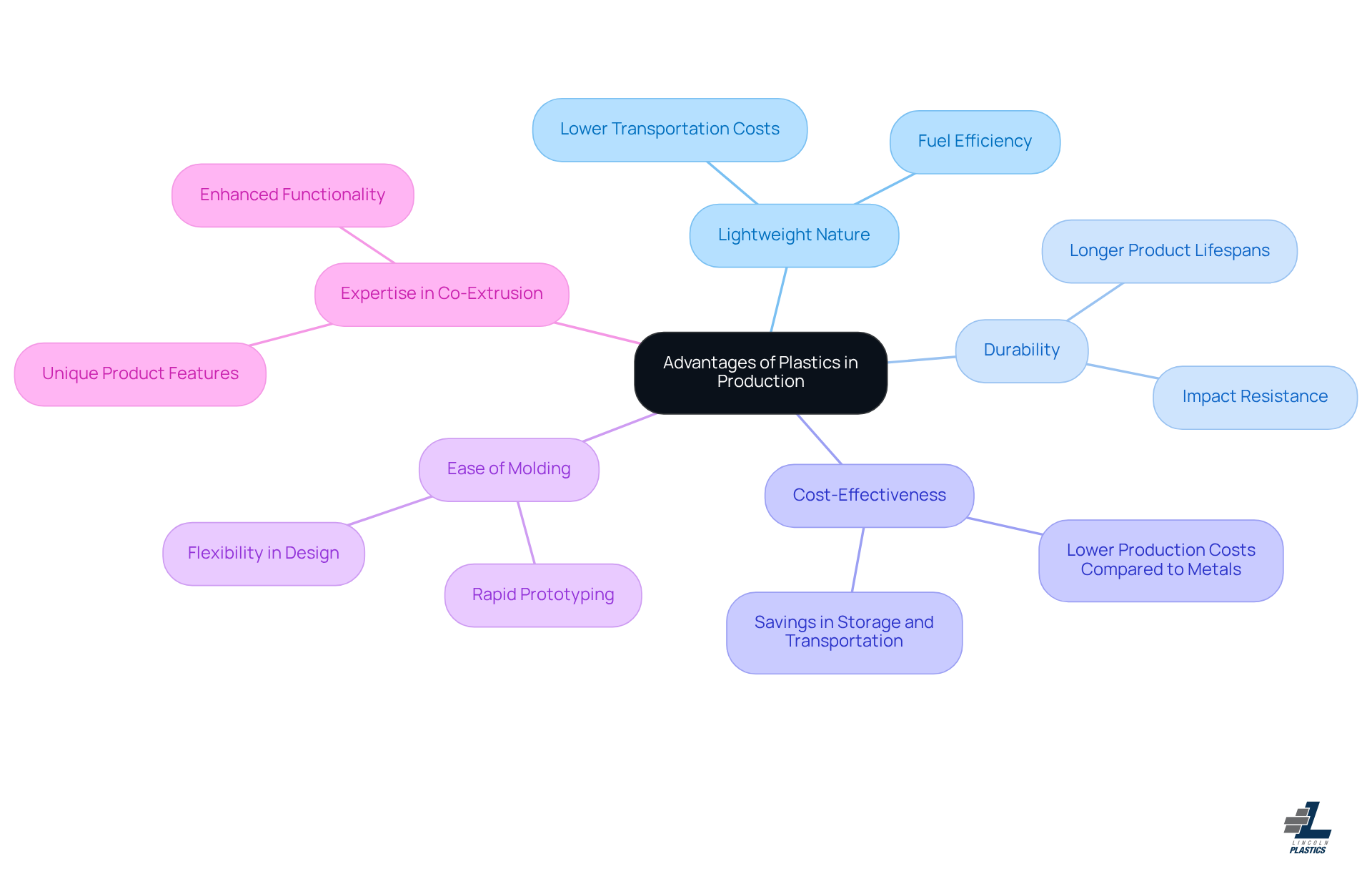 The central node represents the main topic, while the branches show the key benefits of using plastics. Each sub-branch provides more detail about those benefits, helping you understand why plastics are a smart choice in manufacturing.