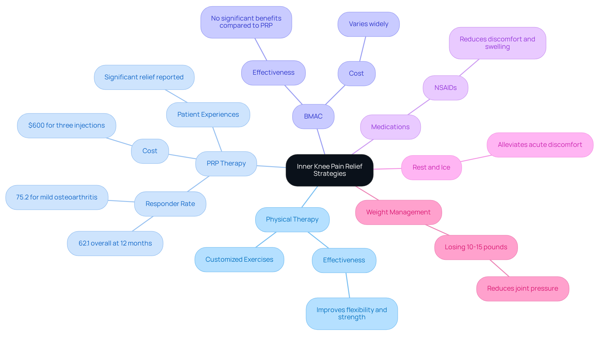 The central node represents the overall goal of relieving inner knee pain. Each branch shows a different treatment option, with further details on effectiveness and patient experiences. Follow the branches to explore how each strategy contributes to recovery. The central node represents the overall goal of relieving inner knee pain. Each branch shows a different treatment option, with further details on effectiveness and patient experiences. Follow the branches to explore how each strategy contributes to recovery.