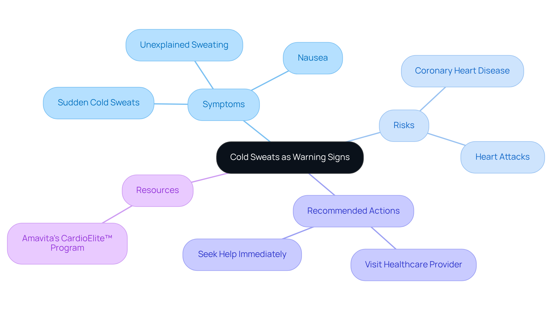 This mindmap helps you see how cold sweats relate to heart health. Start at the center with the main idea, then follow the branches to learn about symptoms, risks, actions to take, and resources available for support.