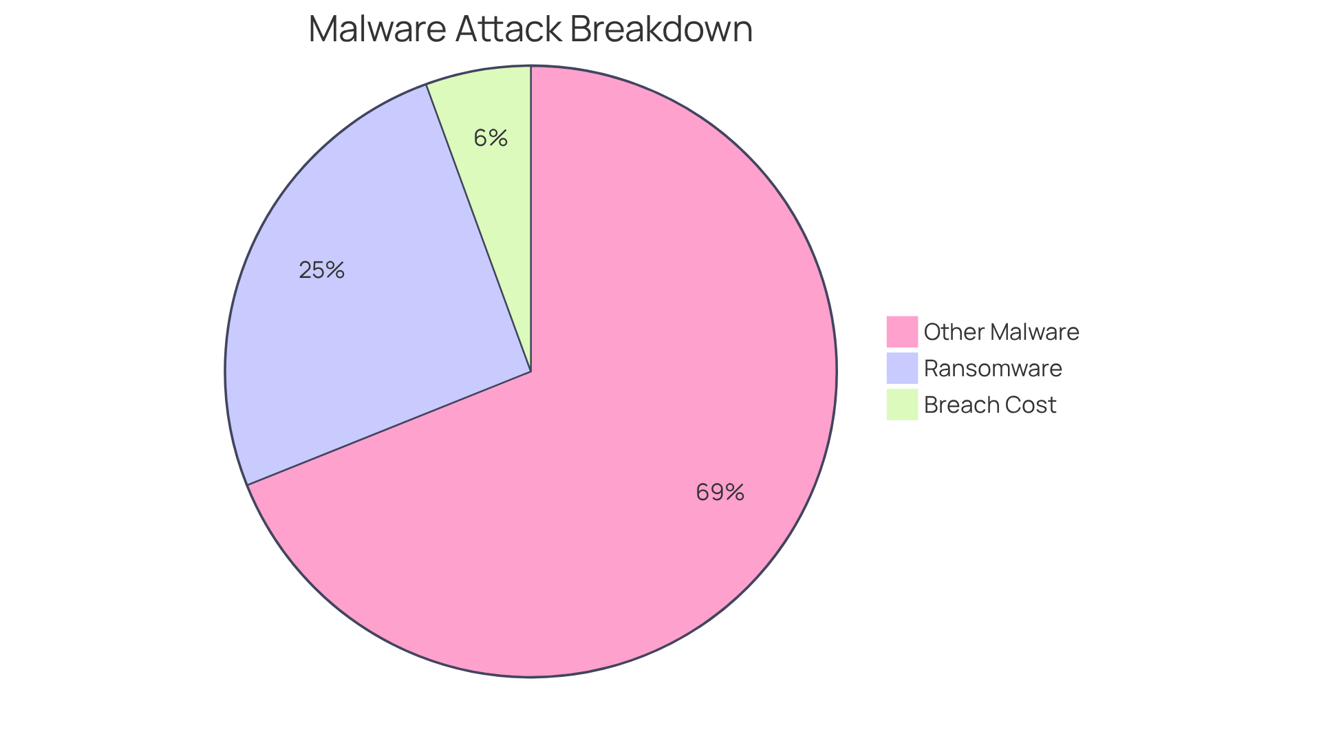The red segment shows the portion of malware attacks that are ransomware, while the blue segment represents all other types. The cost of a data breach is highlighted to show its financial impact on organizations.