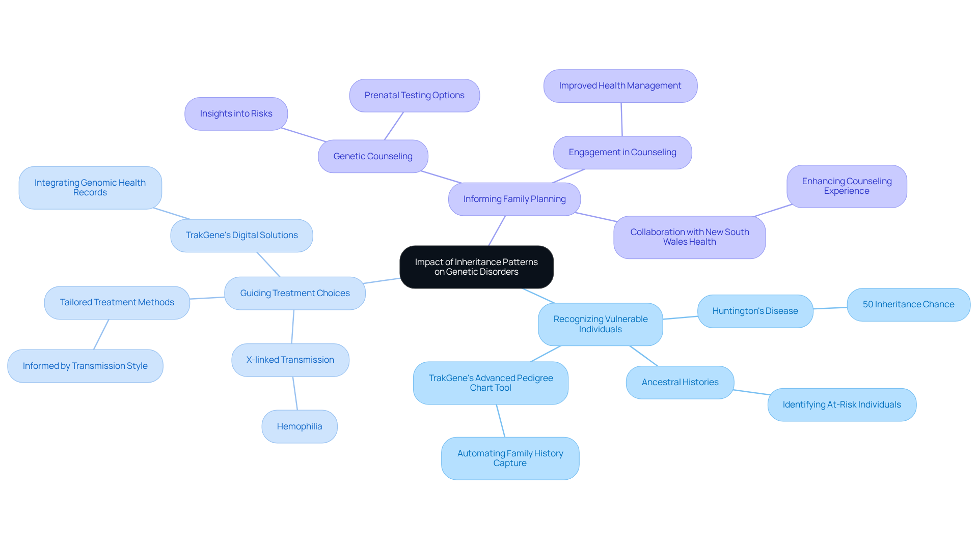 The central node represents the overall theme, while each branch highlights a key area of impact. Sub-branches provide specific examples or tools related to each area, helping to clarify how inheritance patterns influence genetic health.