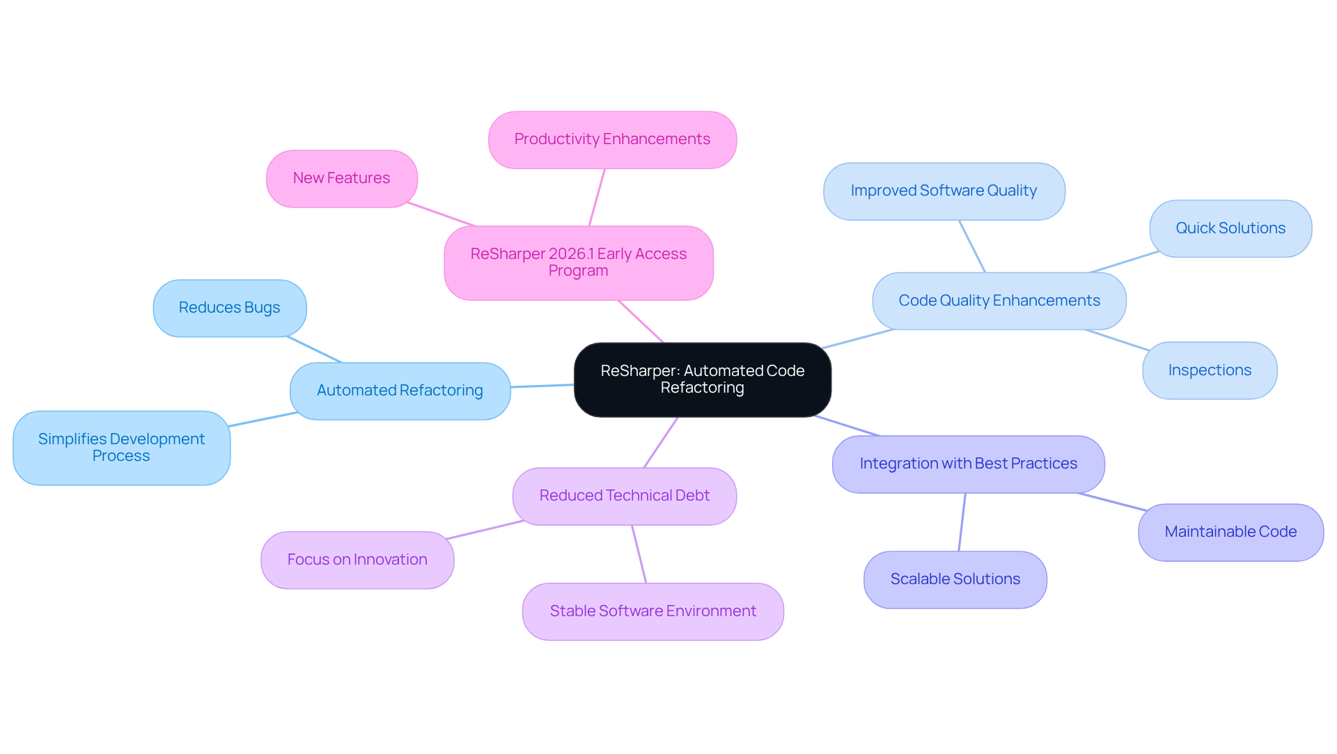 The central node represents ReSharper, while the branches show its key features and benefits. Each color-coded branch helps you see how different aspects of ReSharper contribute to better coding practices and software quality.