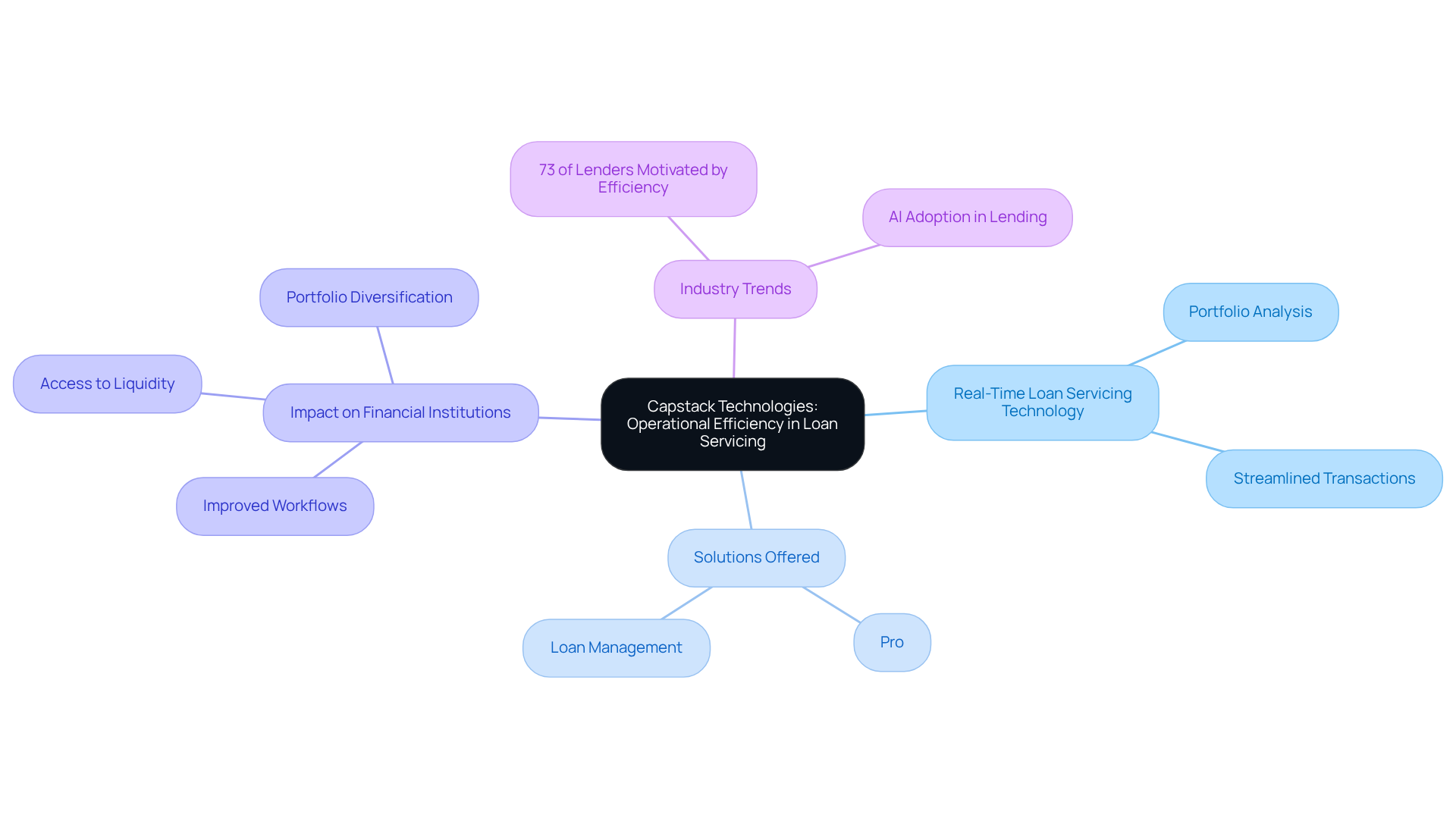 The central node represents Capstack's role, while branches show different aspects of its impact on loan servicing. Each sub-branch provides more detail, helping you see how everything connects.