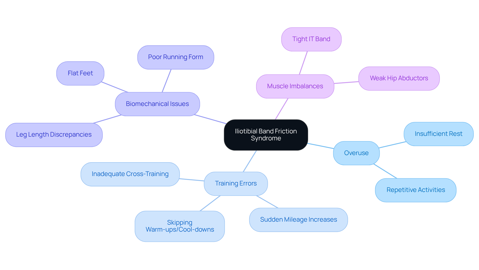 The central node represents the syndrome, while the branches show the different causes. Each branch can be explored to understand how it contributes to the overall issue.