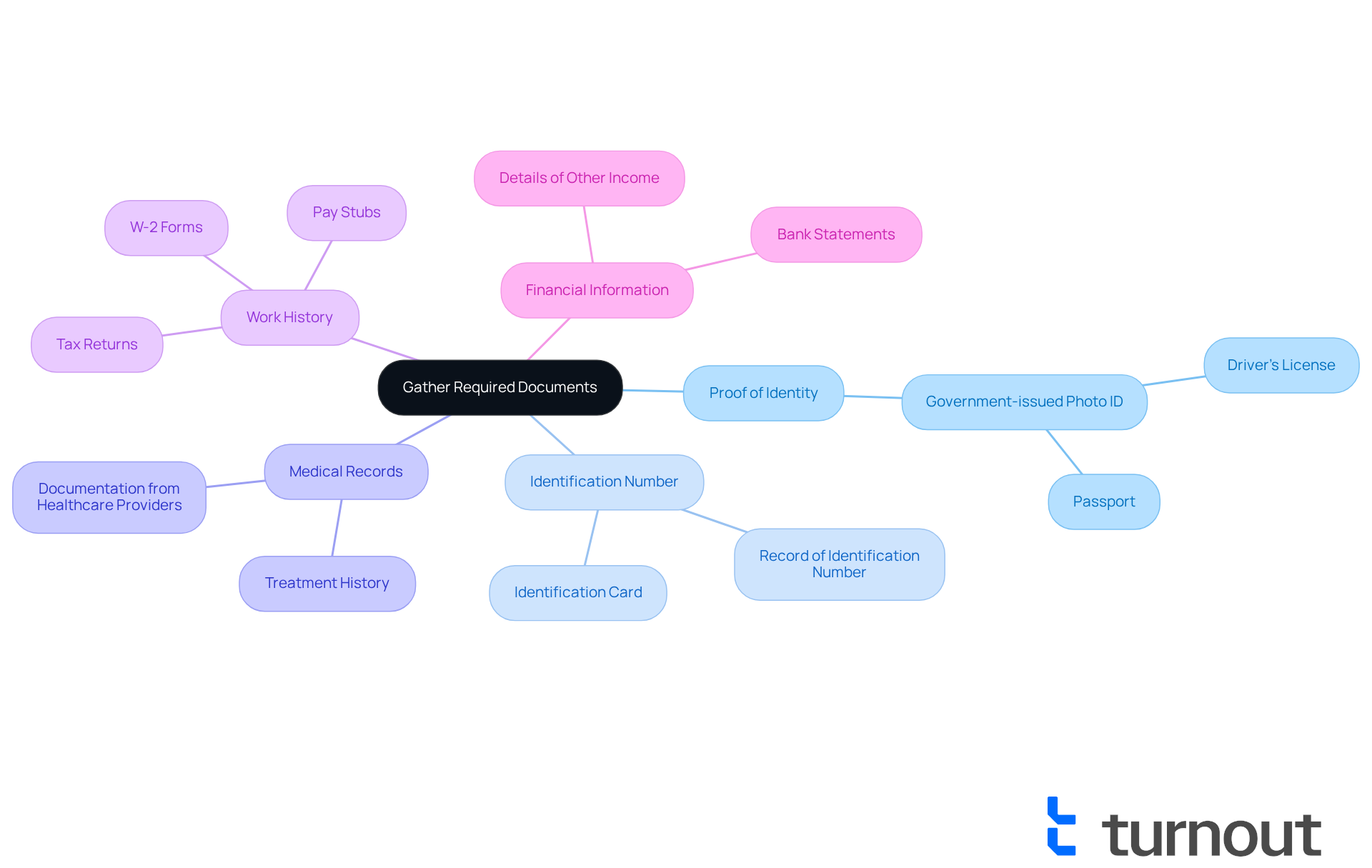 Start at the center with the main task of gathering documents, then follow the branches to see each document type you need to collect. The more prepared you are, the smoother your application process will be!