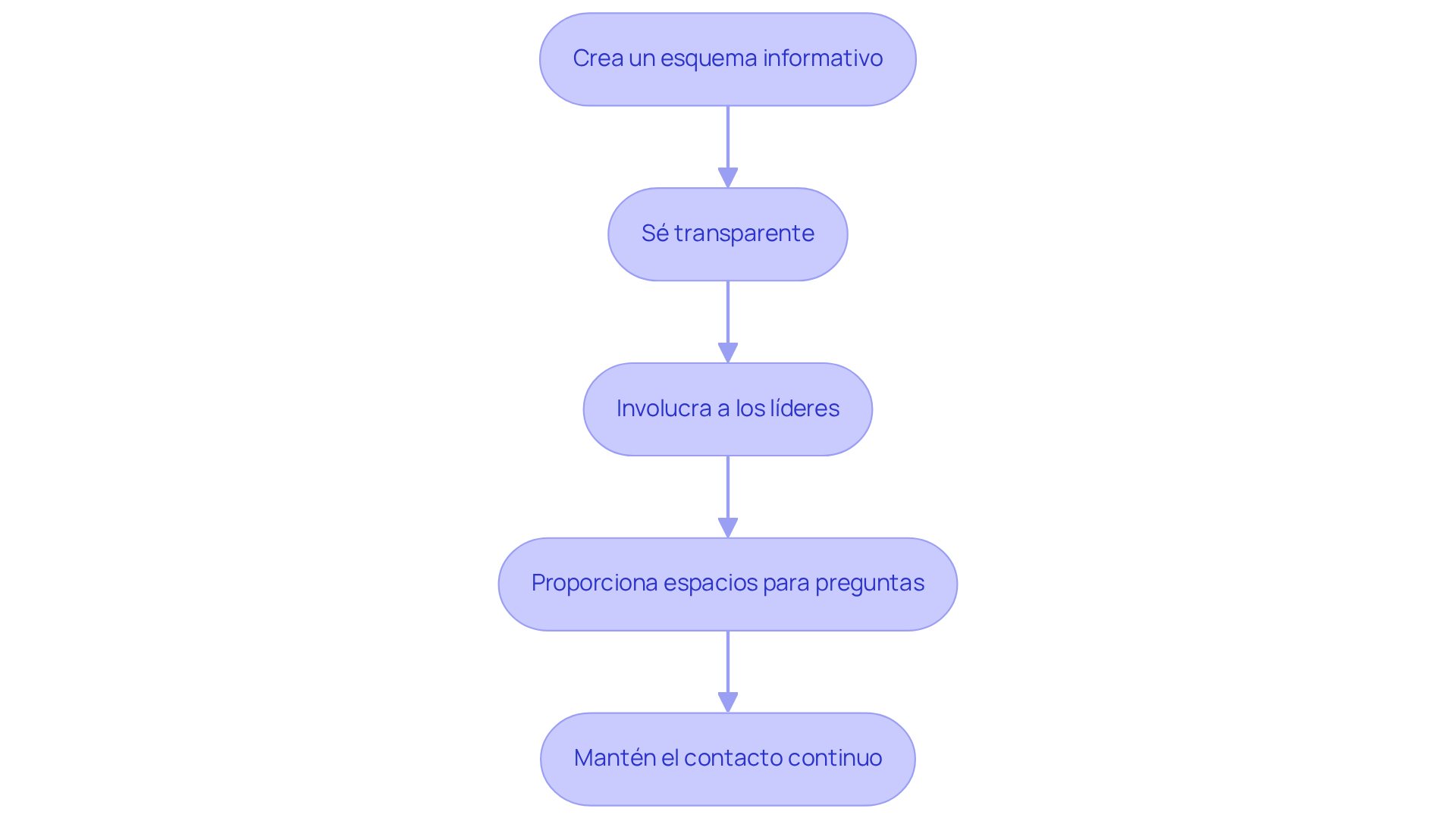 Cada cuadro representa un paso en el proceso de comunicación del cambio. Sigue las flechas para ver cómo cada paso se conecta y contribuye al éxito de la transformación organizacional.