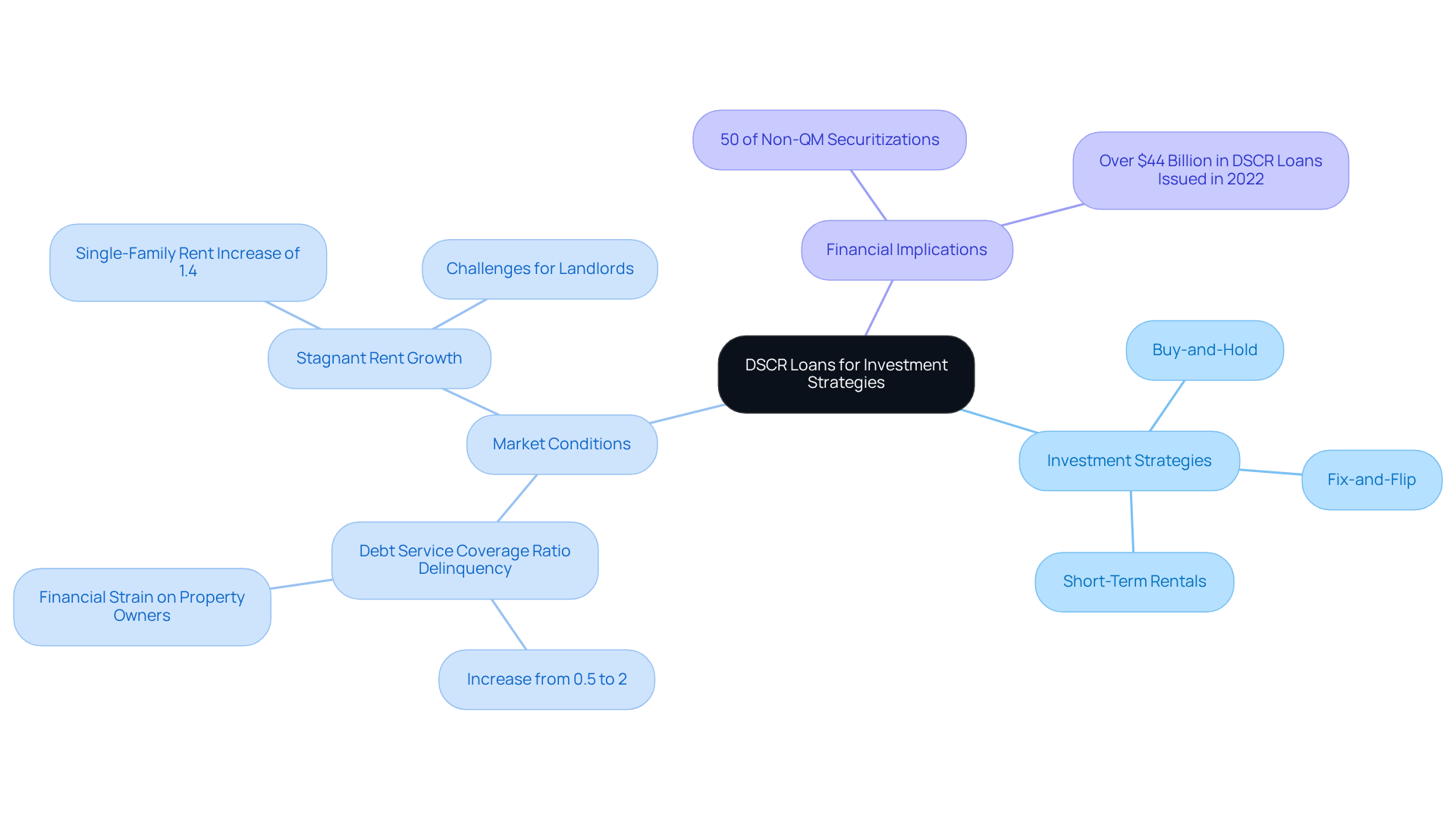 The central node represents DSCR loans, with branches showing different strategies and market factors. Each branch helps you understand how these elements connect and influence investment decisions.