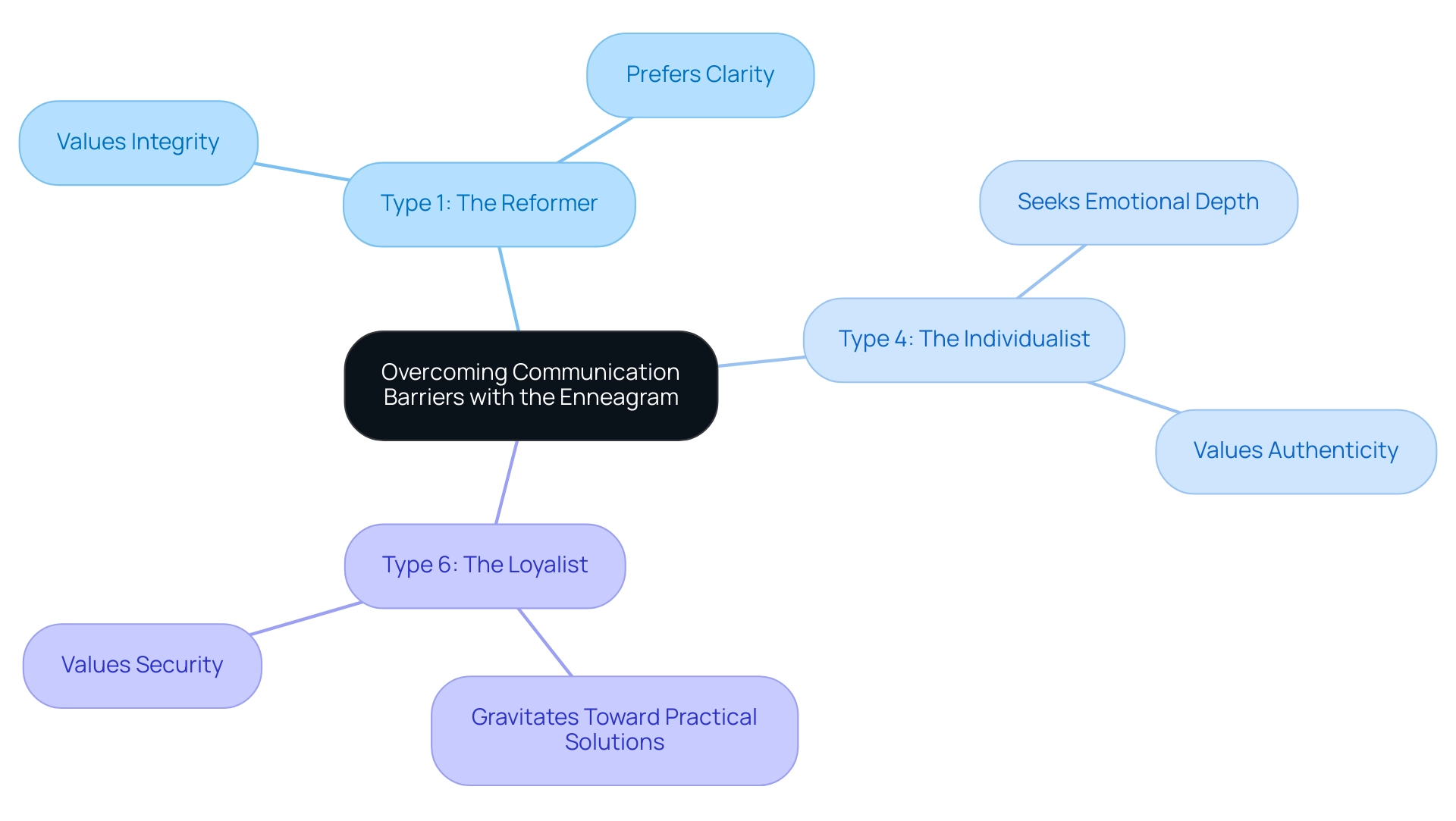 The central node represents the topic of communication barriers. Each branch represents an Enneagram type, with sub-branches detailing their unique communication preferences.