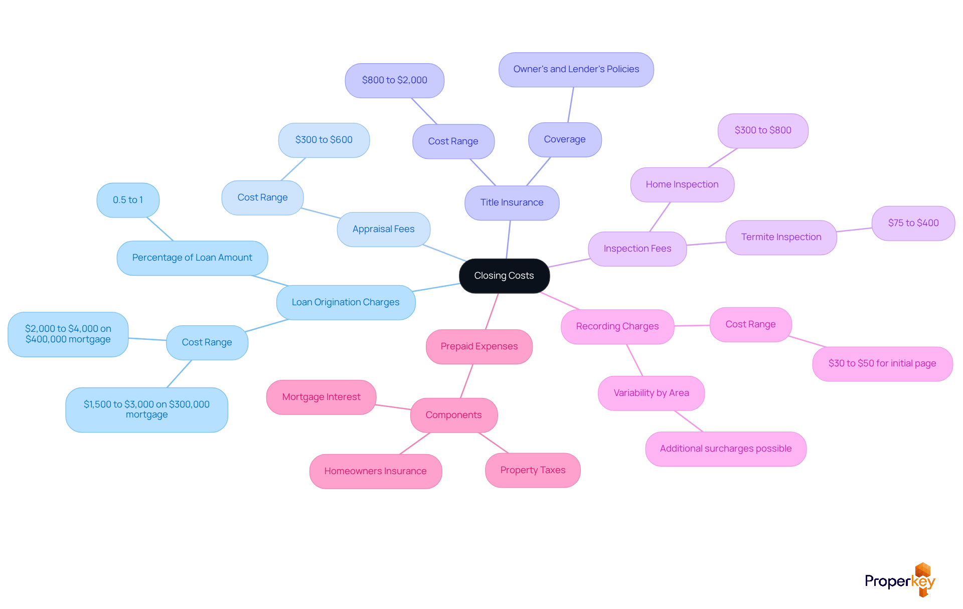 This mindmap breaks down the various components of closing costs that buyers should be aware of. Each branch represents a different category of costs, and the sub-branches provide specific details and cost ranges. This visual guide helps you understand what to expect when budgeting for closing costs. This mindmap breaks down the various components of closing costs that buyers should be aware of. Each branch represents a different category of costs, and the sub-branches provide specific details and cost ranges. This visual guide helps you understand what to expect when budgeting for closing costs.