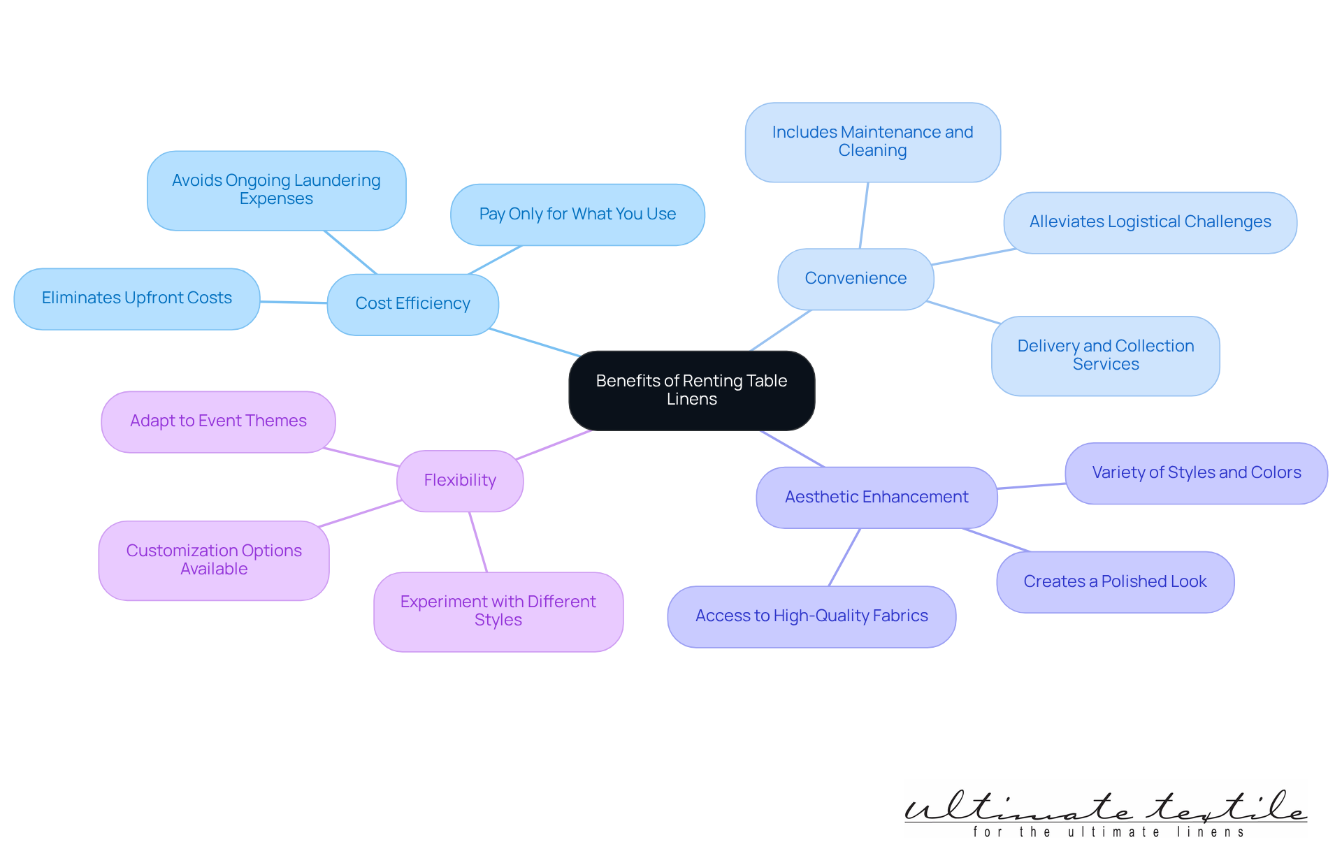 The central node represents the main idea, while the branches highlight key benefits. Each sub-branch provides details about how those benefits enhance event planning, making it easier to visualize the overall advantages of renting.