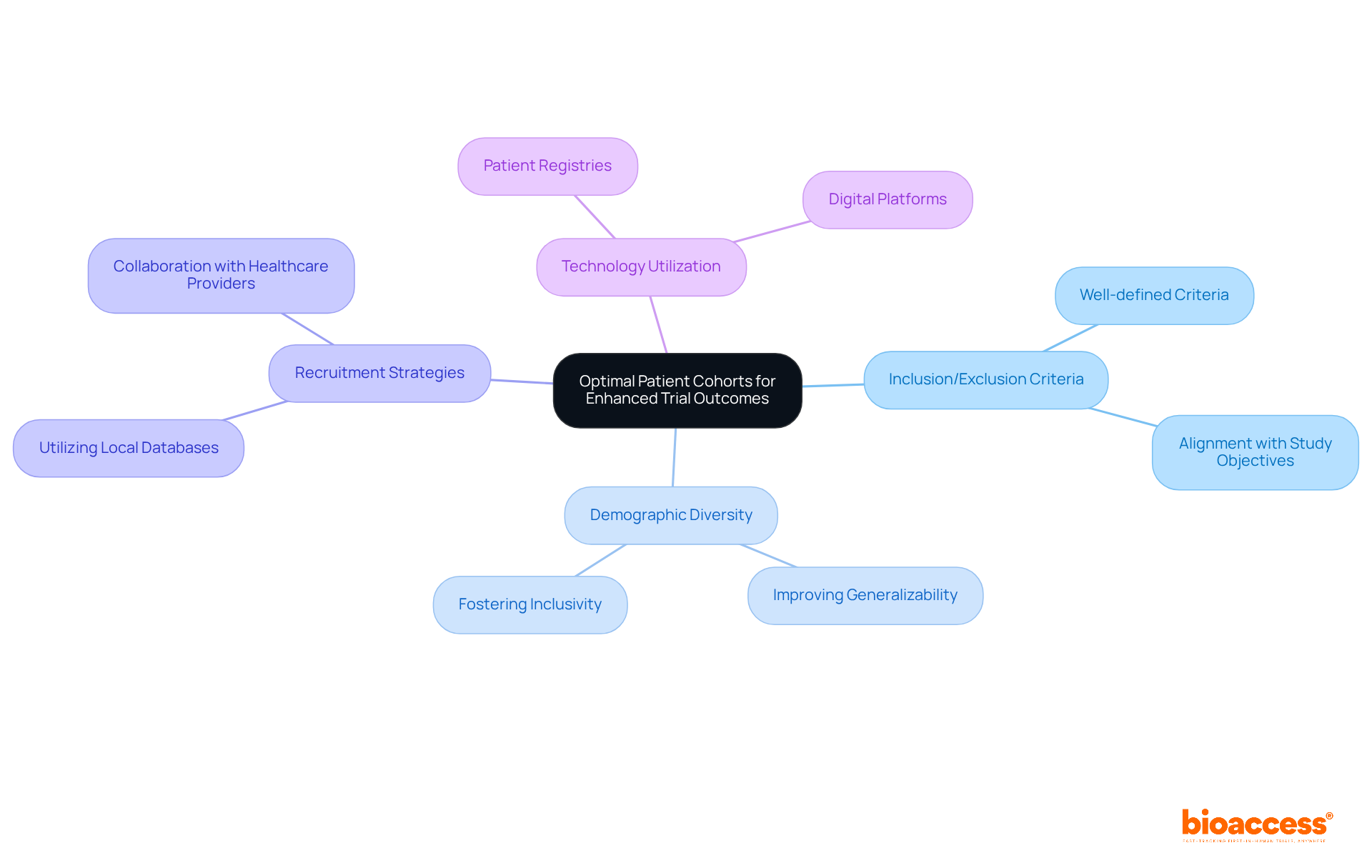 The center represents the main goal of selecting optimal patient cohorts. Each branch shows a different aspect of the selection process, with further details on strategies and examples to help you understand how they contribute to better trial outcomes.