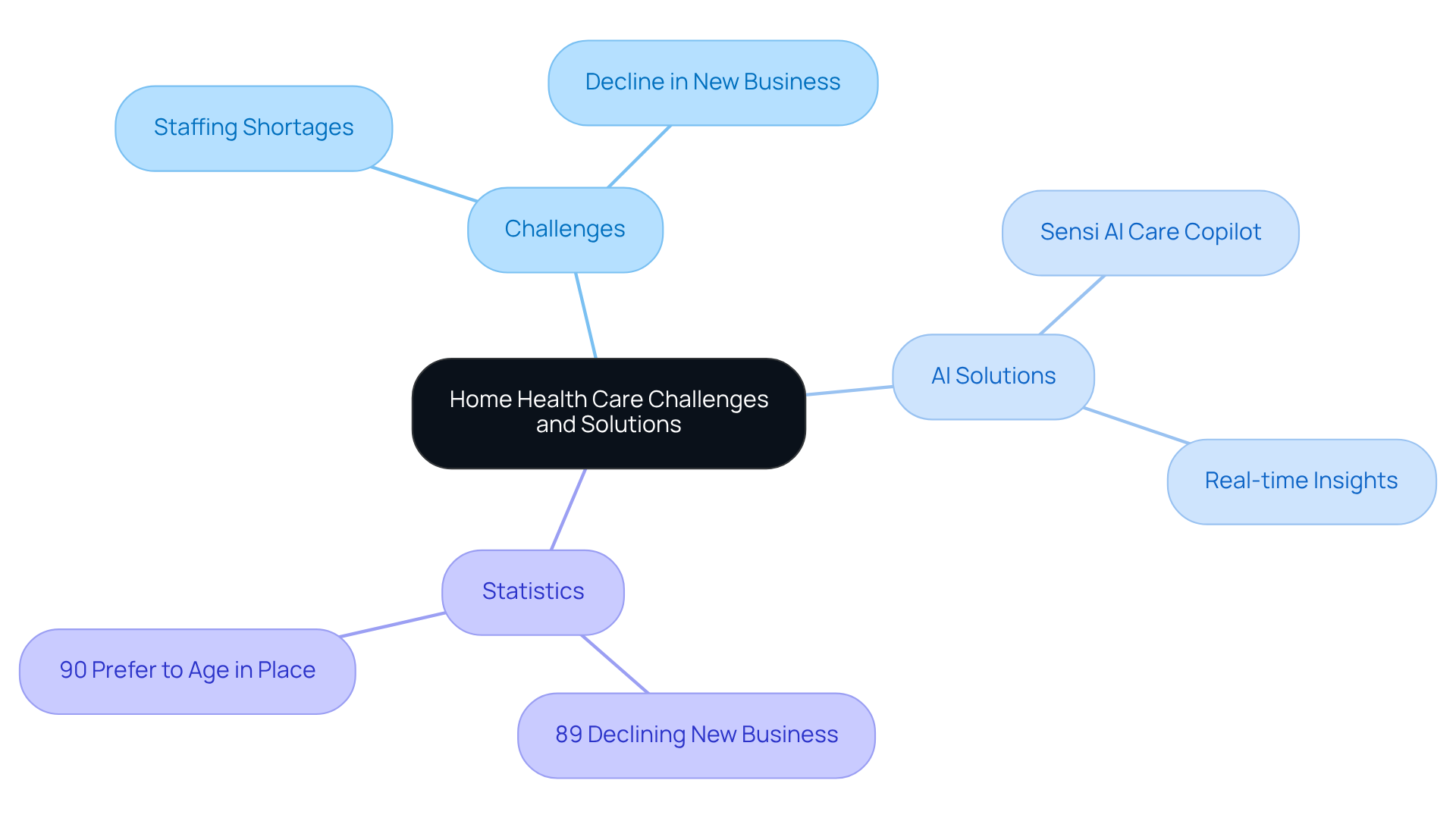 The central node highlights the main topic, with branches showing the challenges faced by the industry, innovative AI solutions, and key statistics that underscore the urgency of addressing these issues.