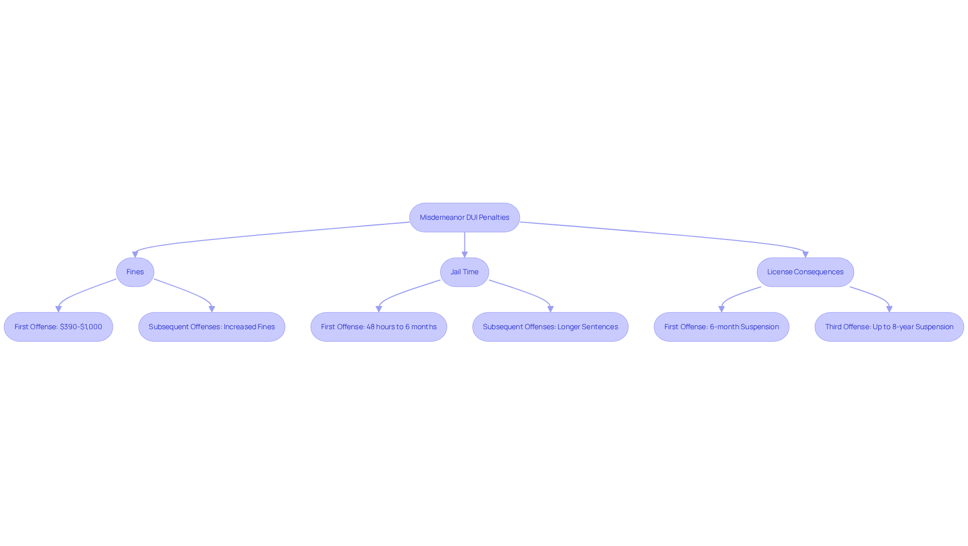 This flowchart illustrates the penalties for misdemeanor DUI offenses in California. Each branch shows the consequences for first-time and repeat offenders, helping you understand how penalties escalate with each offense. This flowchart illustrates the penalties for misdemeanor DUI offenses in California. Each branch shows the consequences for first-time and repeat offenders, helping you understand how penalties escalate with each offense.