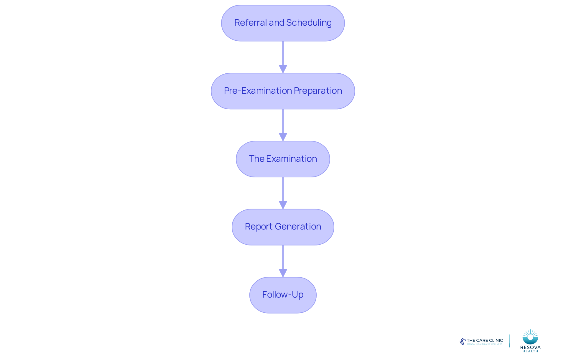 Each box represents a step in the IME process. Follow the arrows to see how each step leads to the next, from getting a referral to the final follow-up. Each box represents a step in the IME process. Follow the arrows to see how each step leads to the next, from getting a referral to the final follow-up.